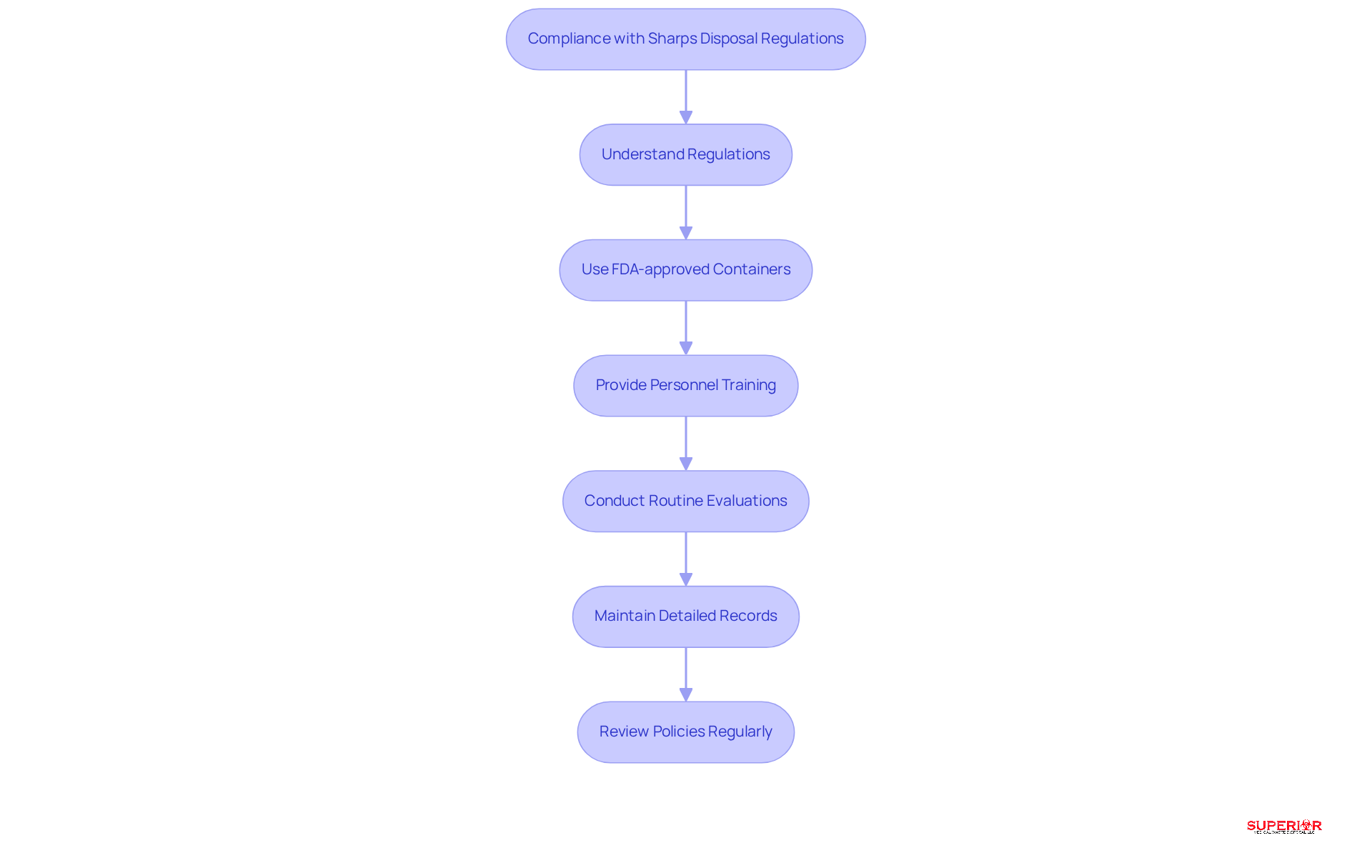 Follow the arrows to see how each step in the compliance process connects. Each box represents an important action that veterinary clinics must take to ensure they meet regulatory standards.