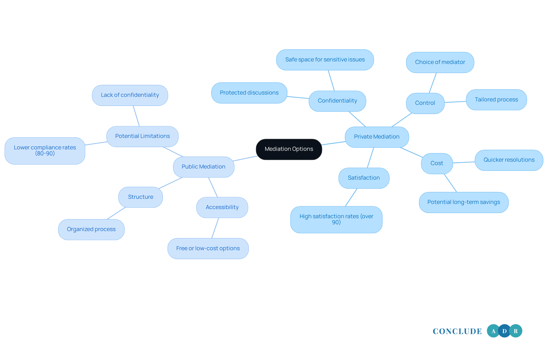 The central node represents the overall topic of mediation options. The branches show the two types of mediation, with further branches detailing their specific characteristics. This layout helps you see the pros and cons of each option at a glance.