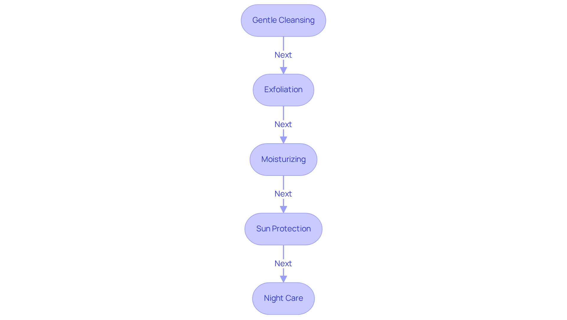 Each box in the flowchart represents a step to improve dry skin — follow the arrows to see the order in which to perform these essential actions for healthier skin.