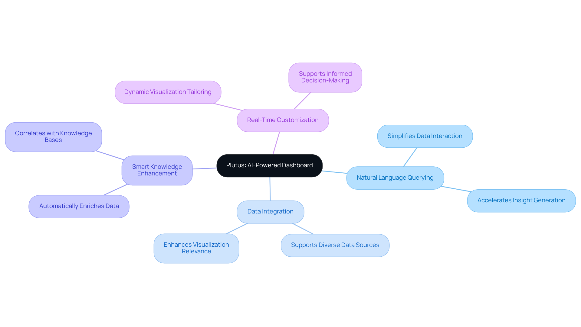 The central node represents the Plutus dashboard, while the branches illustrate its key features. Each sub-branch highlights specific benefits, helping you understand how Plutus enhances data visualization and decision-making. The central node represents the Plutus dashboard, while the branches illustrate its key features. Each sub-branch highlights specific benefits, helping you understand how Plutus enhances data visualization and decision-making.