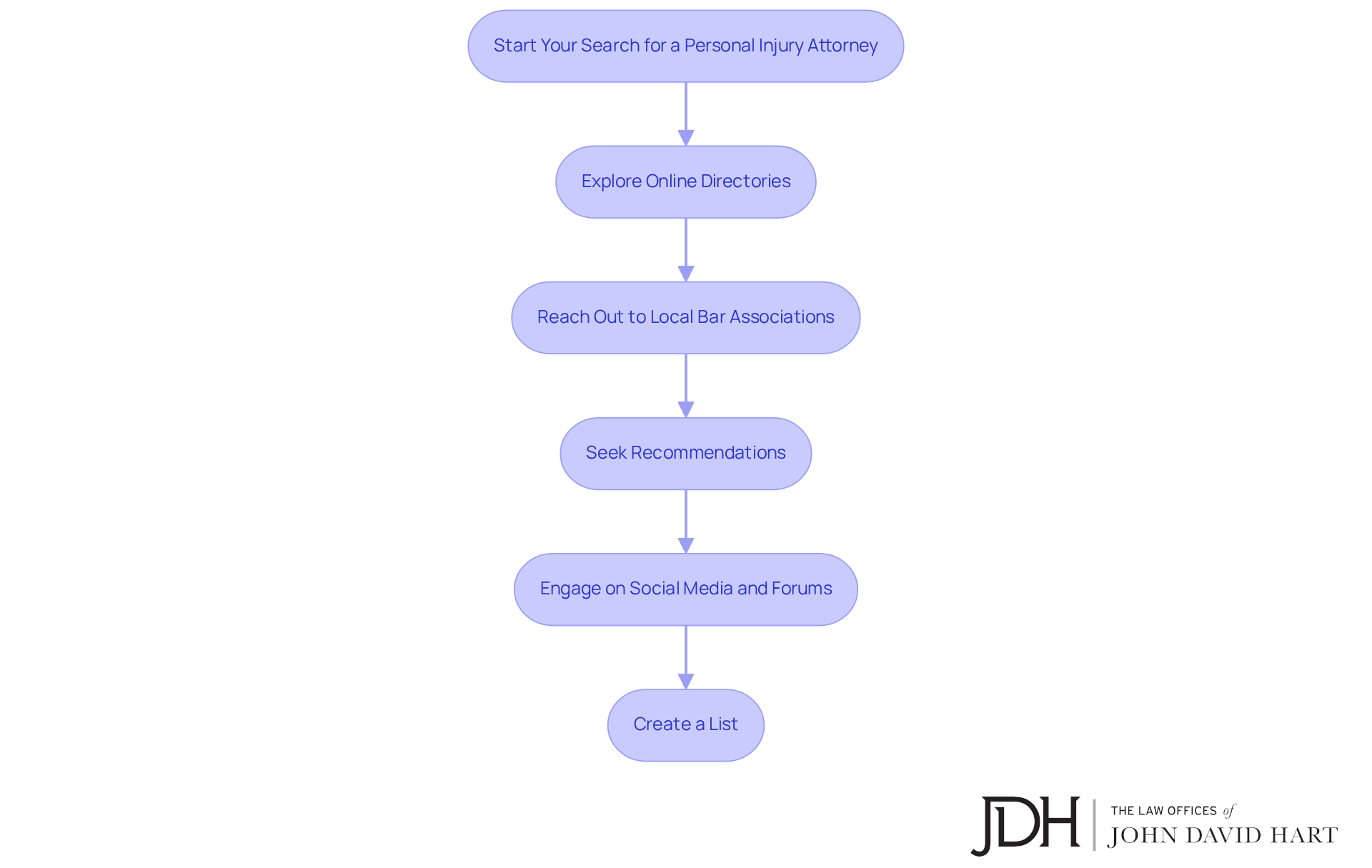 Follow the arrows to see each step in the process of finding a personal injury attorney. Each box represents a method you can use to gather information and make an informed choice.