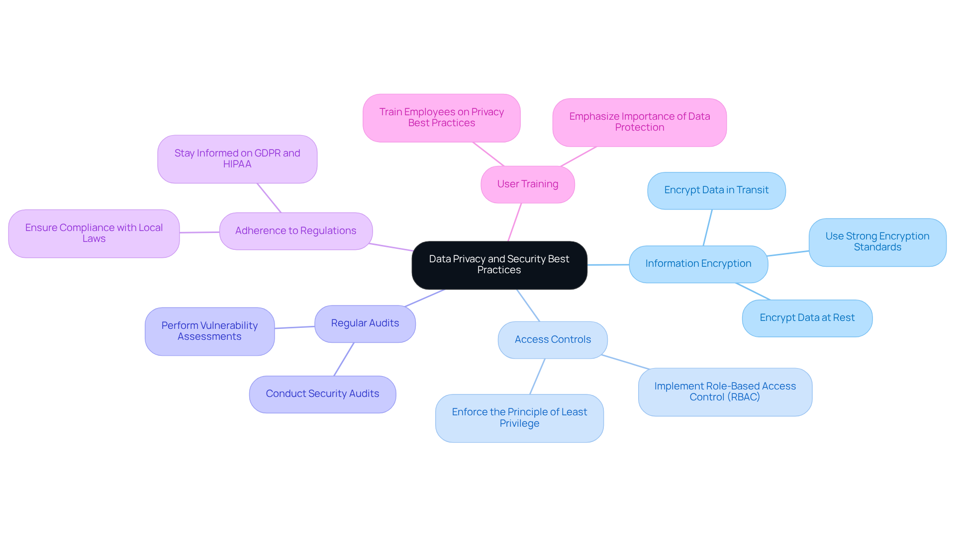 The central node represents the overall goal of safeguarding sensitive information, while each branch highlights a key strategy. Sub-branches can provide additional details, making it easy to see how each strategy contributes to the overall framework.