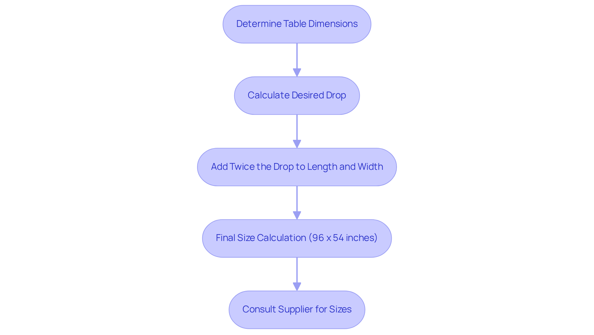 Follow the arrows to see each step in measuring your tablecloth. Each box represents a key action, from determining your table's size to consulting with suppliers for the right fit. Follow the arrows to see each step in measuring your tablecloth. Each box represents a key action, from determining your table's size to consulting with suppliers for the right fit.
