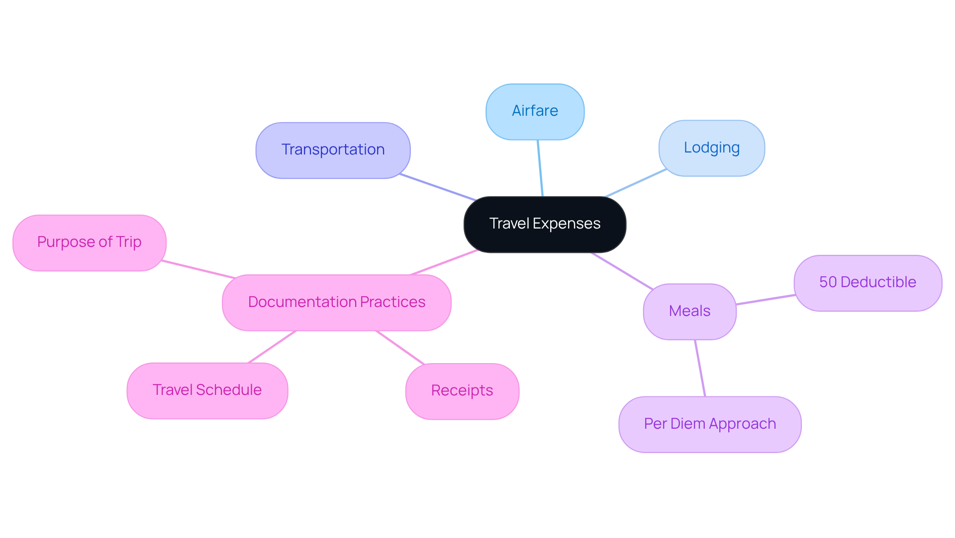 The central node represents travel expenses, while the branches show different categories and important notes about deductions. Follow the branches to understand how each category contributes to tax savings. The central node represents travel expenses, while the branches show different categories and important notes about deductions. Follow the branches to understand how each category contributes to tax savings.