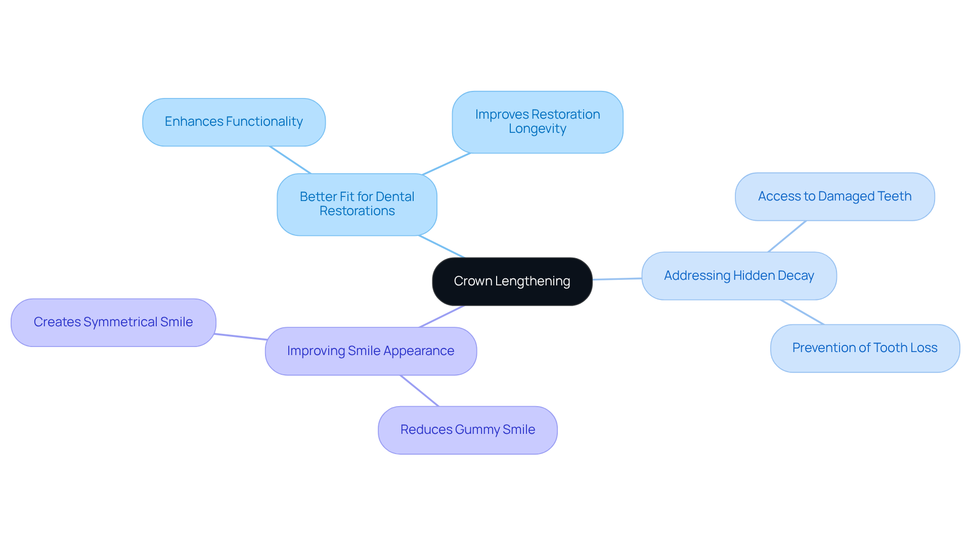 This mindmap starts with the main idea of crown lengthening at the center. Each branch represents a key benefit of the procedure, showing how it contributes to better dental health and confidence. Follow the branches to see how each benefit connects to the overall goal of improving your smile.