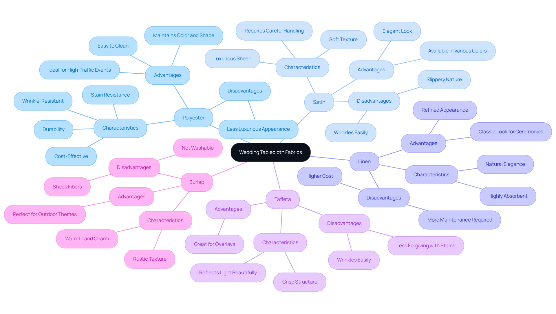 The central node represents the main topic of fabric choices for tablecloths. Each branch shows a different fabric type, and the sub-branches provide details about what makes each fabric unique, including its pros and cons.