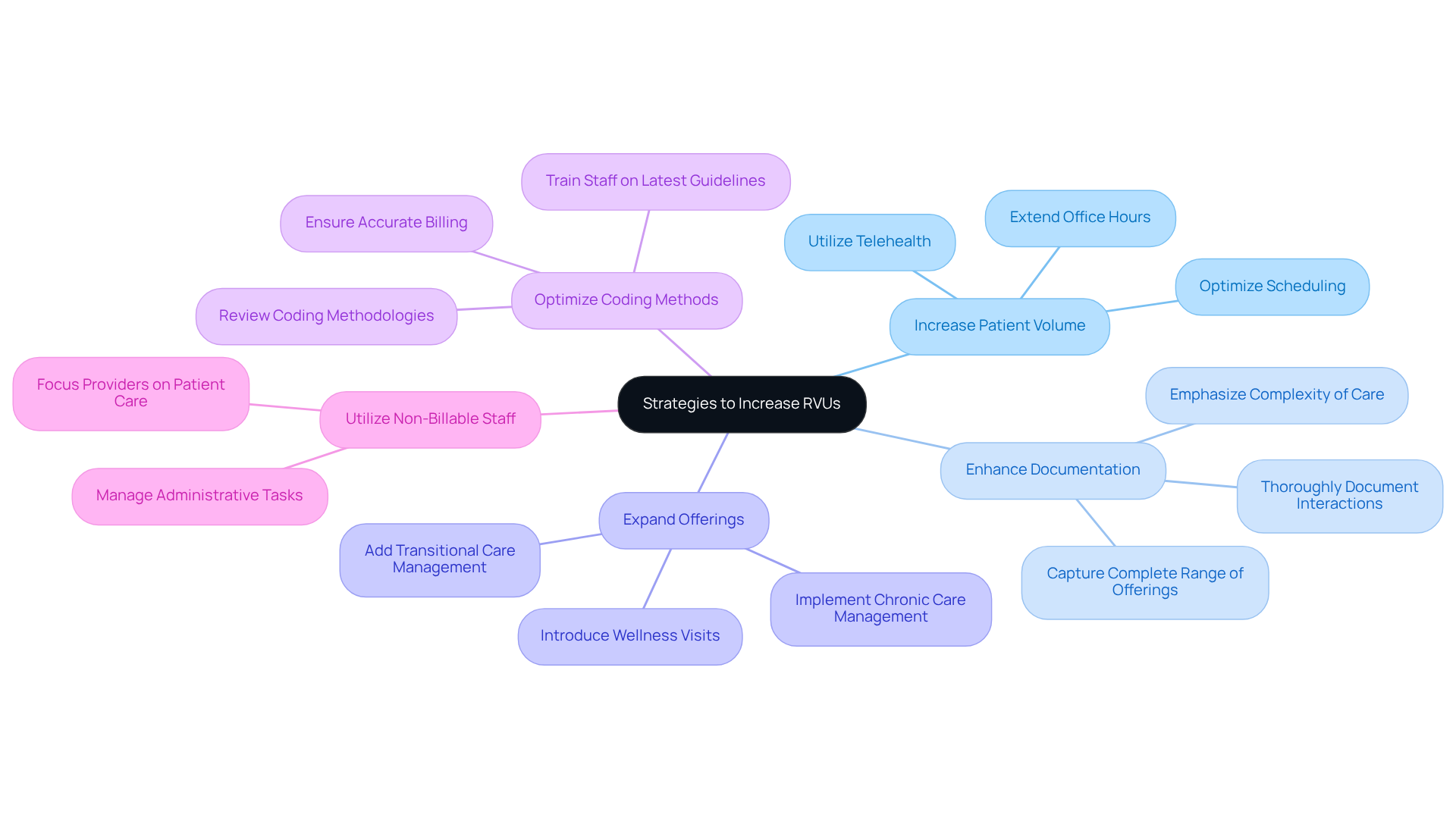 This mindmap starts with the central goal of increasing RVUs and branches out into five key strategies. Each branch represents a different approach, and the sub-branches provide more detail on how to implement those strategies. Follow the branches to see how each strategy contributes to the overall goal! This mindmap starts with the central goal of increasing RVUs and branches out into five key strategies. Each branch represents a different approach, and the sub-branches provide more detail on how to implement those strategies. Follow the branches to see how each strategy contributes to the overall goal!