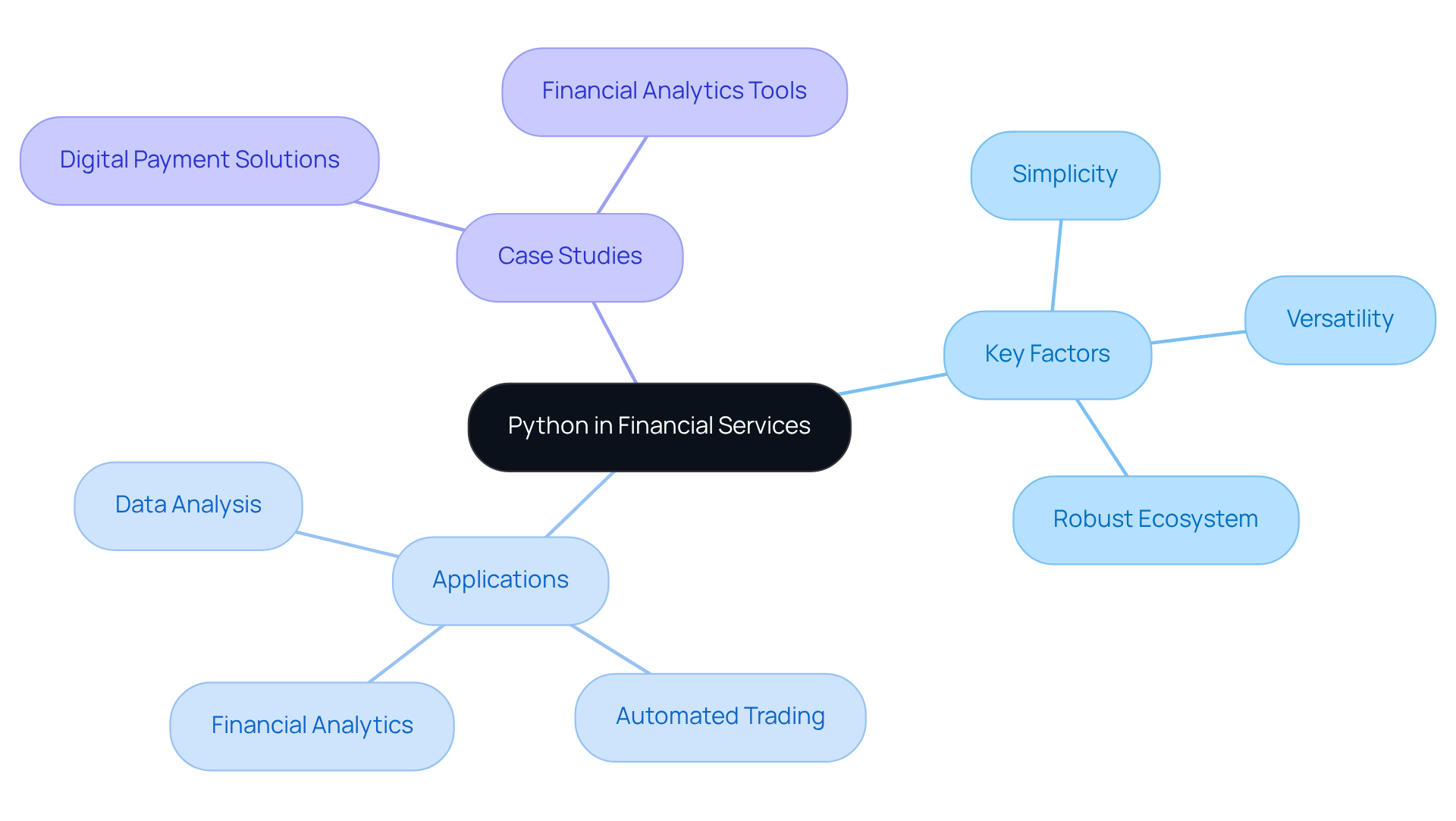 This mindmap illustrates how Python is shaping the financial services sector. Start at the center with Python's role, then explore the key factors that make it valuable, the various applications it supports, and real-world case studies demonstrating its impact. Each branch represents a different aspect of Python's influence in finance. This mindmap illustrates how Python is shaping the financial services sector. Start at the center with Python's role, then explore the key factors that make it valuable, the various applications it supports, and real-world case studies demonstrating its impact. Each branch represents a different aspect of Python's influence in finance.