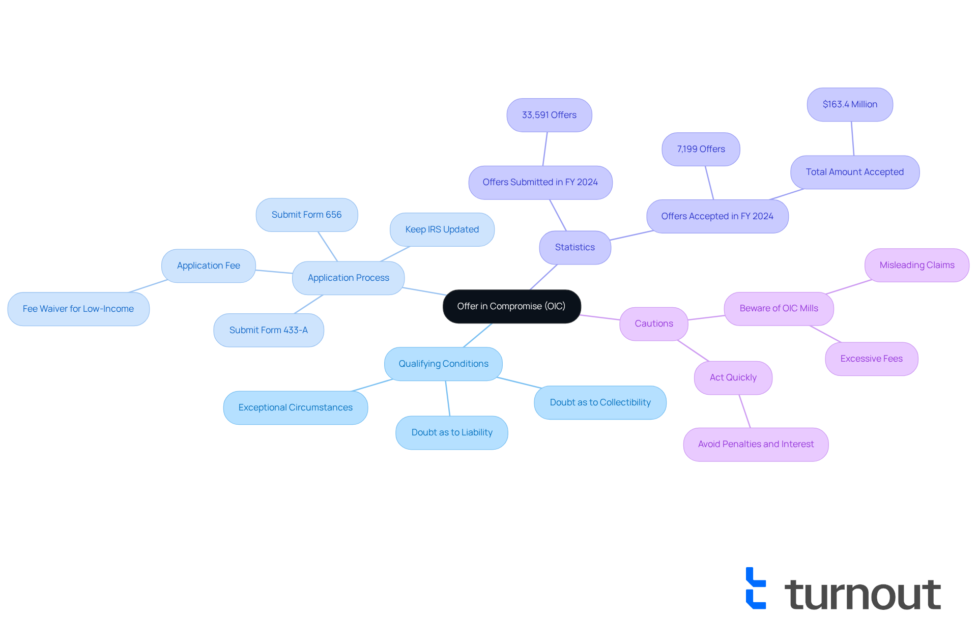 The center represents the OIC program, with branches showing the qualifications, how to apply, important statistics, and warnings about misleading tax settlement companies. Each color-coded branch helps you see the different aspects at a glance.