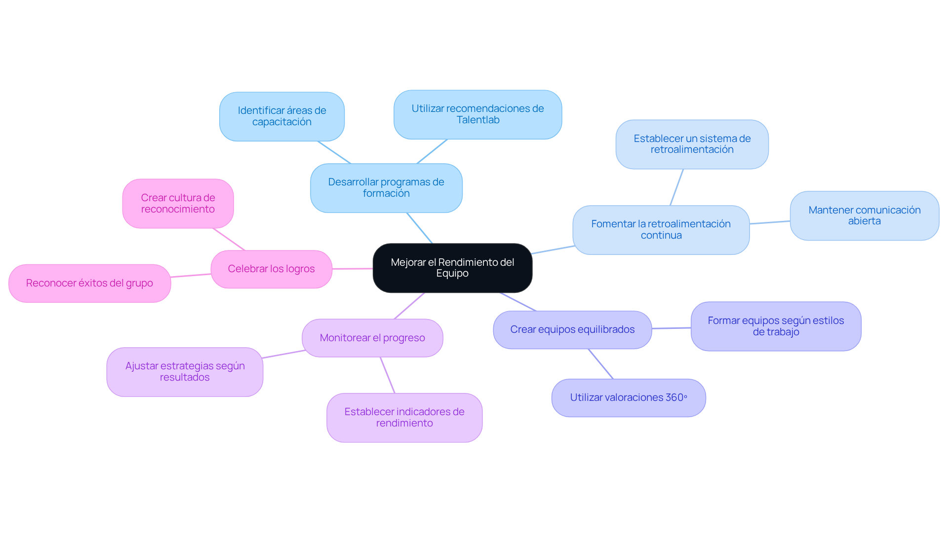 El nodo central representa el objetivo de mejorar el rendimiento del equipo. Las ramas muestran las estrategias específicas que se pueden implementar, y cada sub-rama proporciona detalles adicionales sobre cómo llevar a cabo cada estrategia. ¡Explora cada rama para ver cómo puedes aplicar estas ideas en tu equipo!