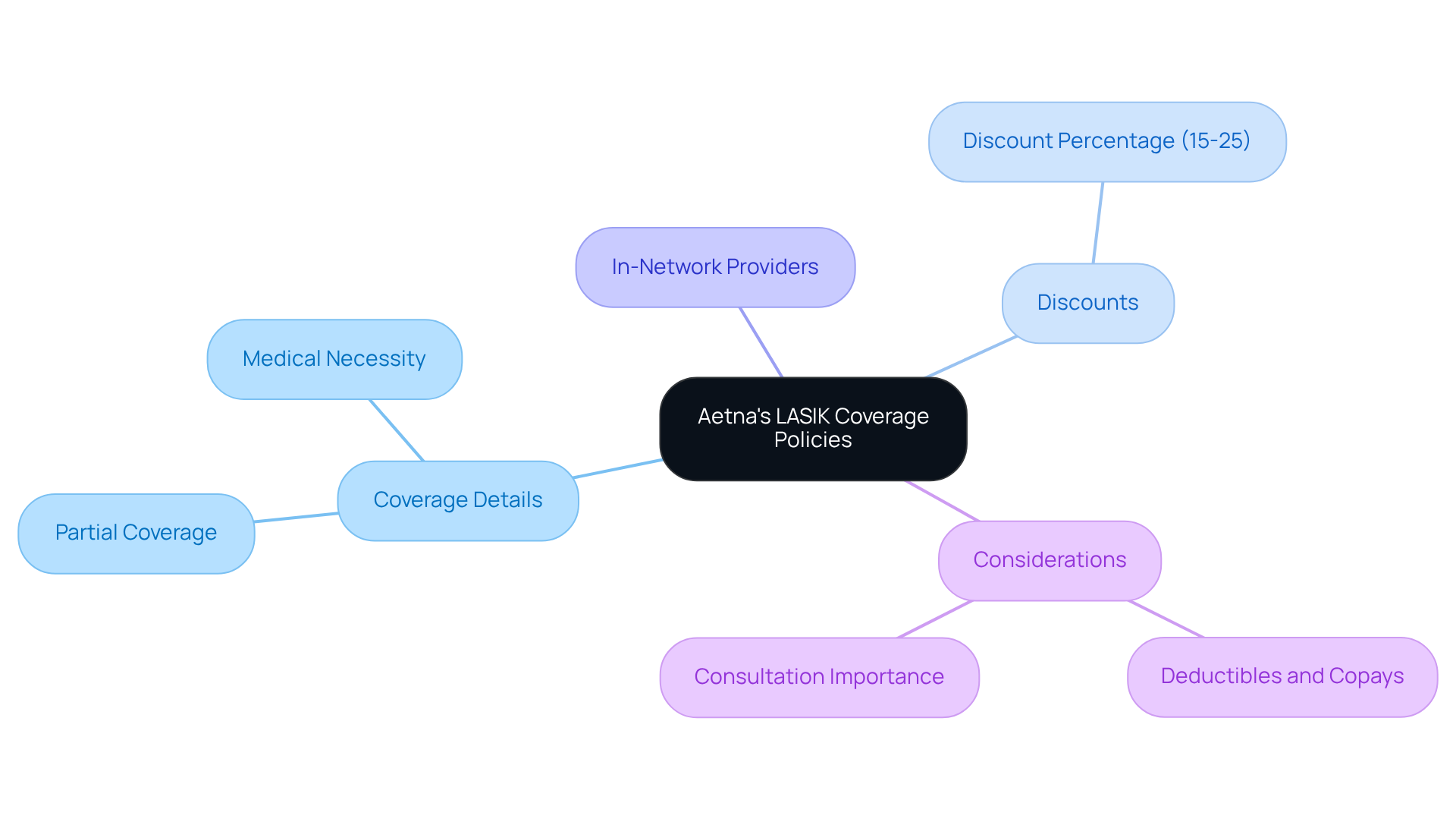 This mindmap illustrates the key aspects of Aetna's LASIK coverage policies. Start at the center with the main topic, then follow the branches to explore details about coverage, potential discounts, and important considerations. Each branch represents a different area of information related to LASIK coverage. This mindmap illustrates the key aspects of Aetna's LASIK coverage policies. Start at the center with the main topic, then follow the branches to explore details about coverage, potential discounts, and important considerations. Each branch represents a different area of information related to LASIK coverage.