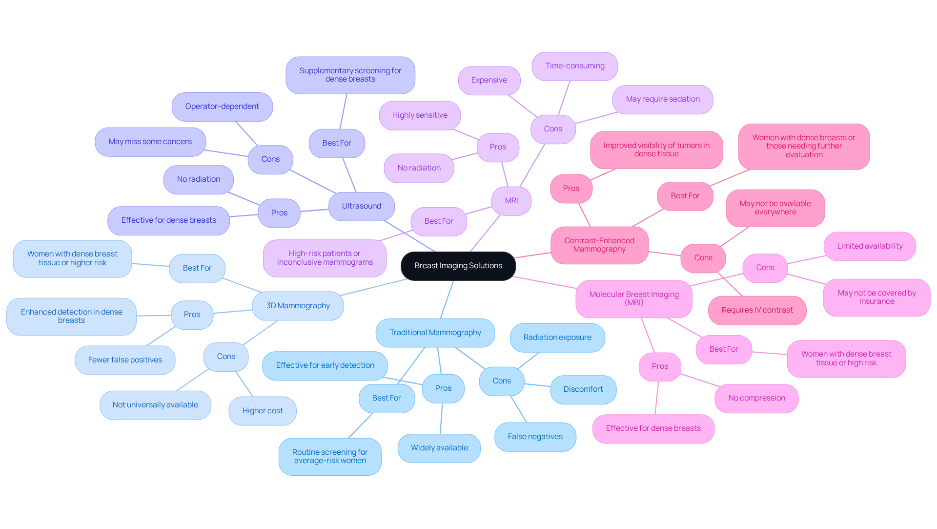 The central node represents the overall topic of breast imaging solutions. Each branch shows a different imaging method, with sub-branches detailing its pros, cons, and the best scenarios for use. This helps you understand the options available and how they relate to your health needs. The central node represents the overall topic of breast imaging solutions. Each branch shows a different imaging method, with sub-branches detailing its pros, cons, and the best scenarios for use. This helps you understand the options available and how they relate to your health needs.