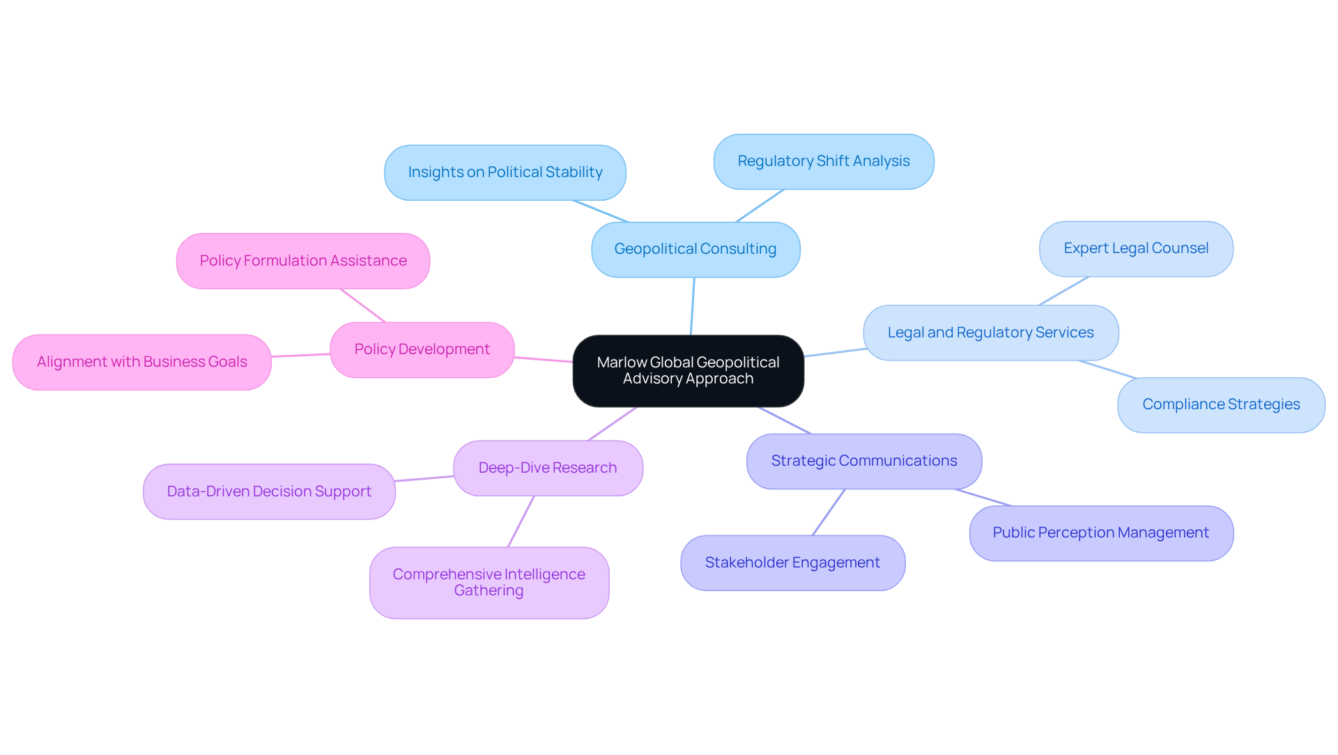 The central node represents Marlow Global's overall strategy, while each branch highlights a specific service offered. The sub-branches provide additional details about what each service entails, helping you understand how they work together to support clients.