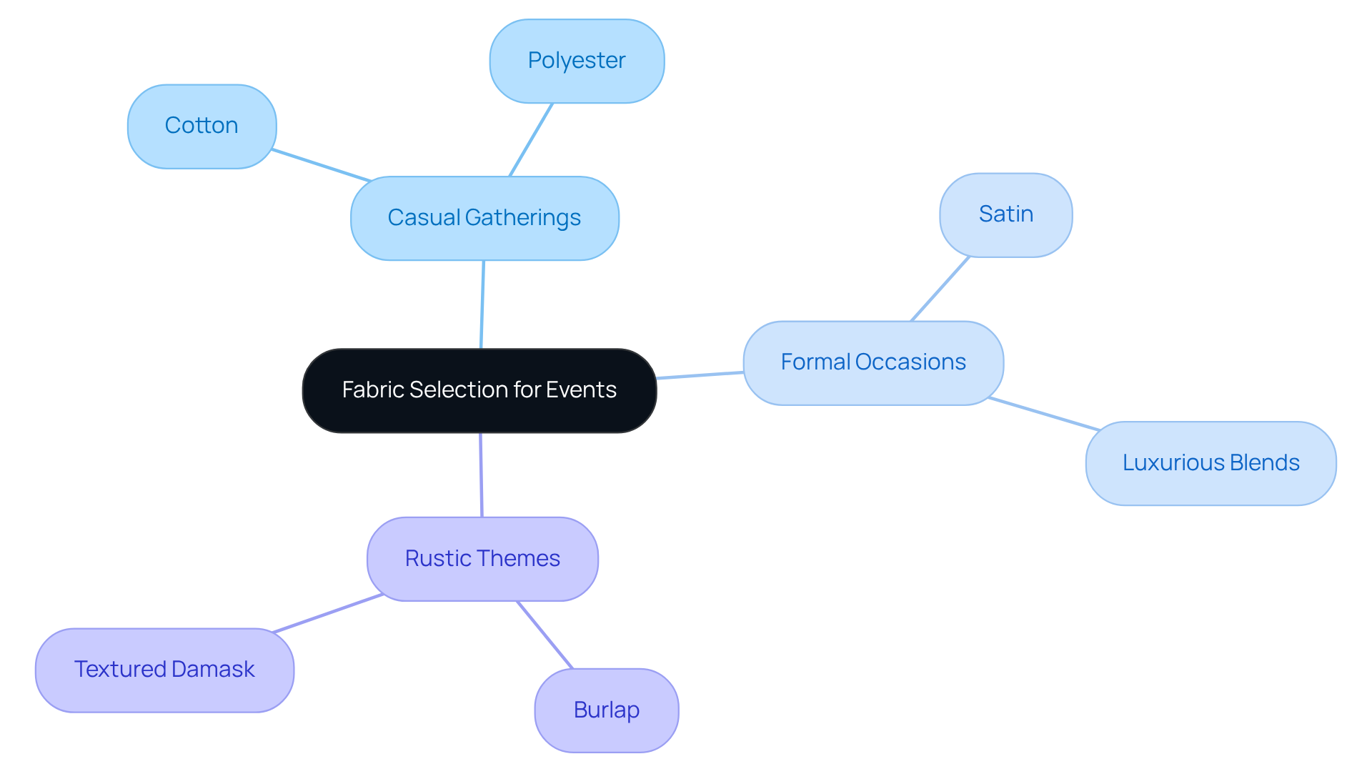 The central node represents the overall theme of fabric selection, while the branches show different types of events and the fabrics that suit them. Follow the branches to see how each fabric type aligns with the event's atmosphere.