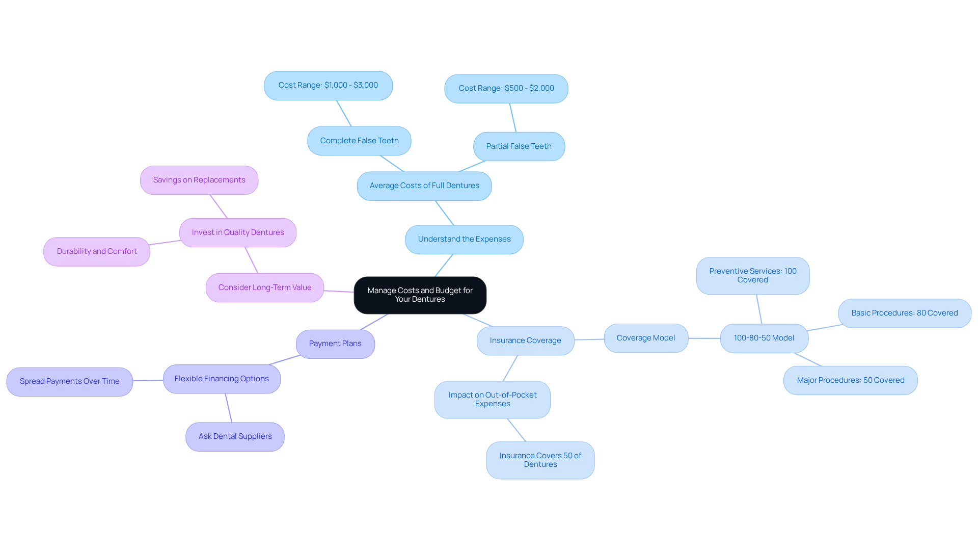 The central node represents the main topic of budgeting for dentures. Each branch highlights a key consideration, with further details provided in the sub-branches. This layout helps you see how each aspect connects to the overall budgeting process.