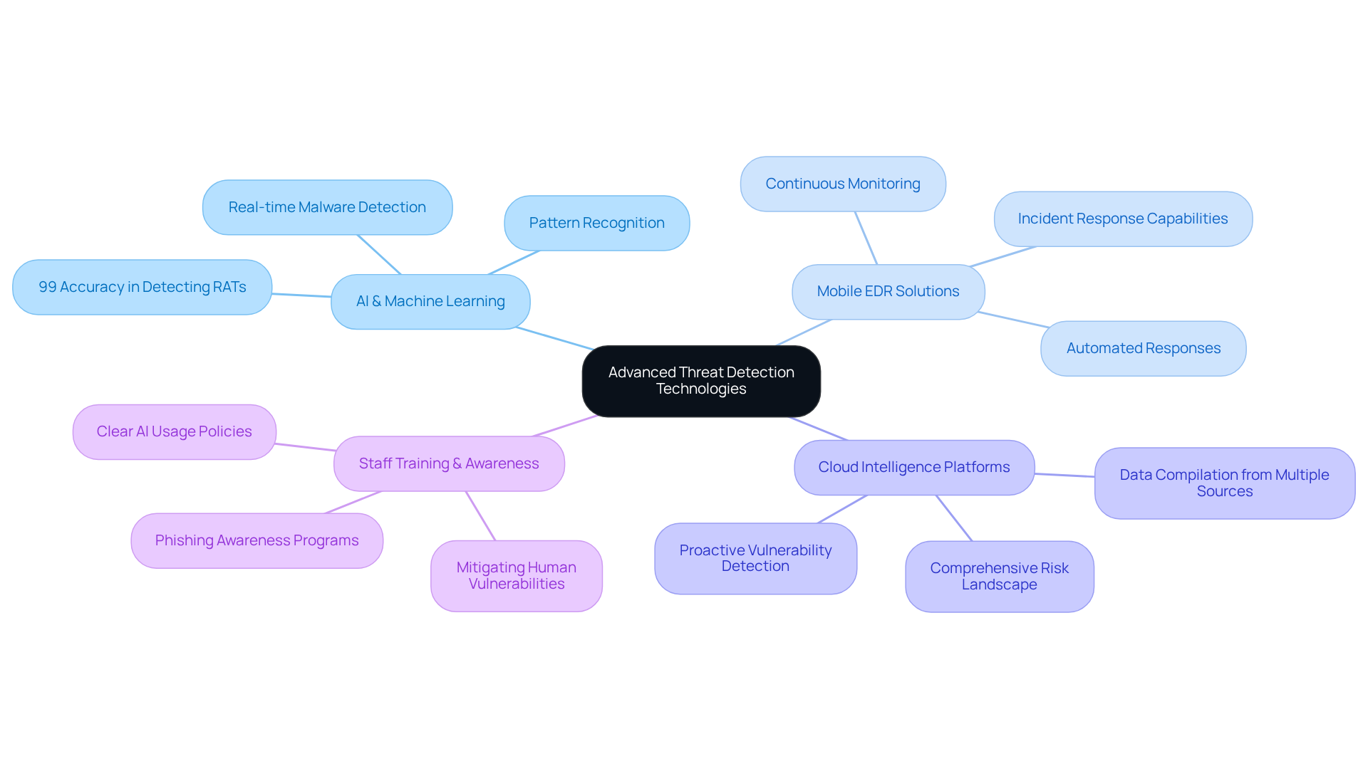 Start at the center with the main topic, then explore each branch to see the technologies and strategies that contribute to effective malware protection for mobile devices. Start at the center with the main topic, then explore each branch to see the technologies and strategies that contribute to effective malware protection for mobile devices.