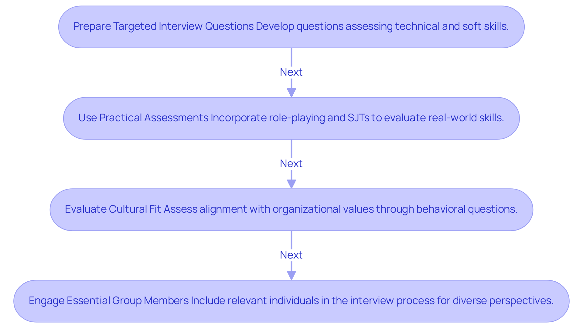 Each box represents a crucial step in the candidate selection process. Follow the arrows to see how each step leads to the next, ensuring a comprehensive evaluation of potential hires.