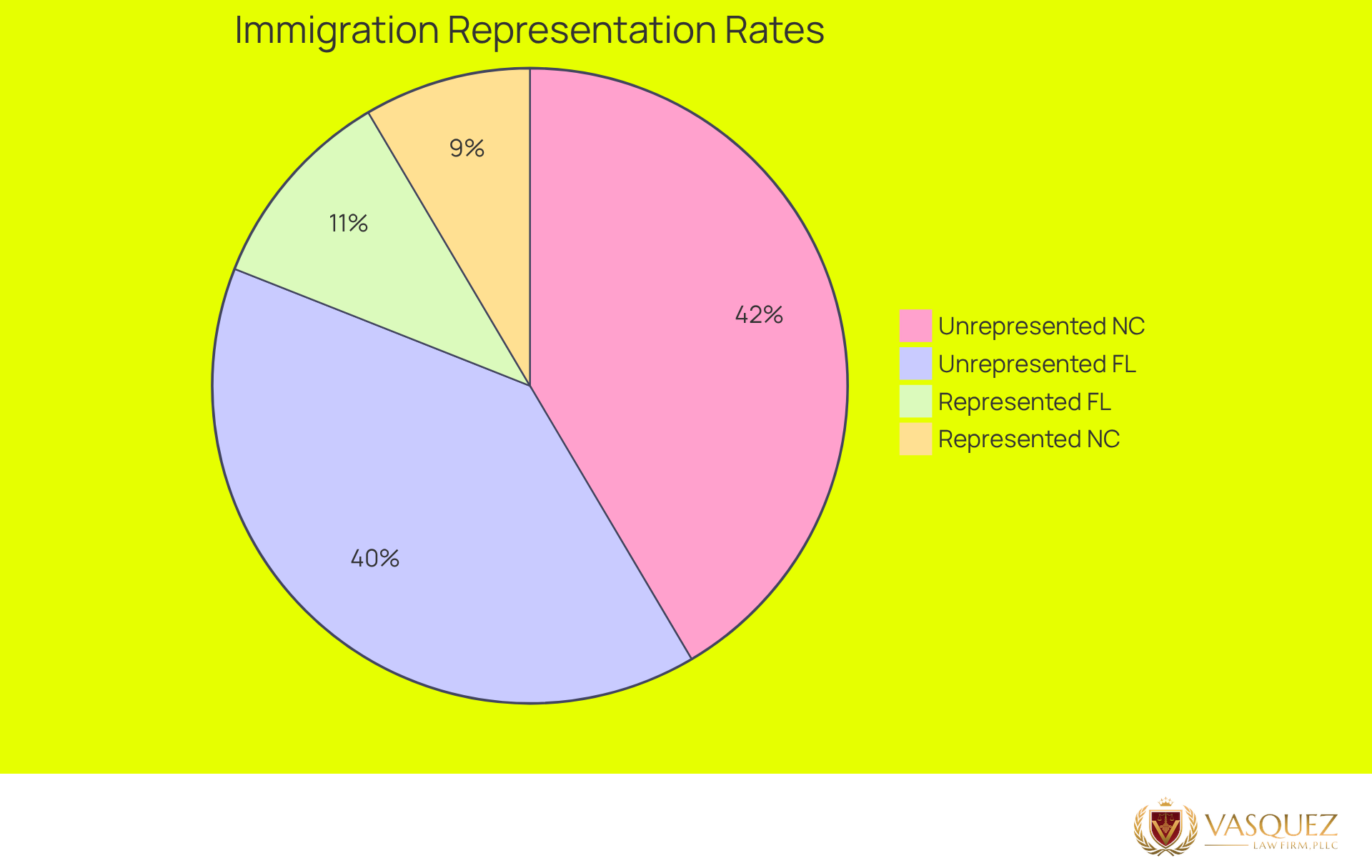 This pie chart shows the percentage of individuals who have legal representation in immigration matters. The blue sections represent those who have found legal help, while the red sections show those who are still seeking representation. The larger the section, the more individuals are in that category.