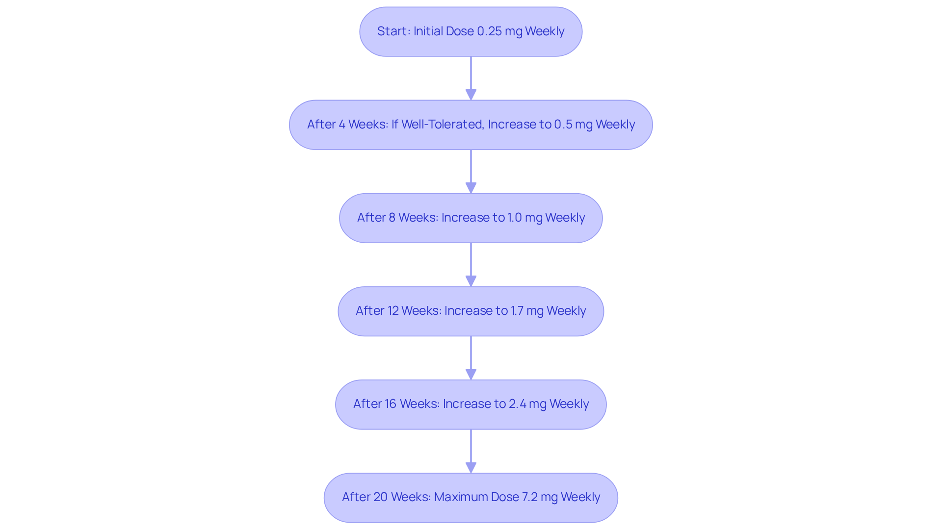 This flowchart shows the steps to follow when increasing your semaglutide dosage. Each box represents a stage in the process, and the arrows guide you through the timeline of dosage increases. Start at the top and follow the arrows down to see how to safely escalate your treatment.