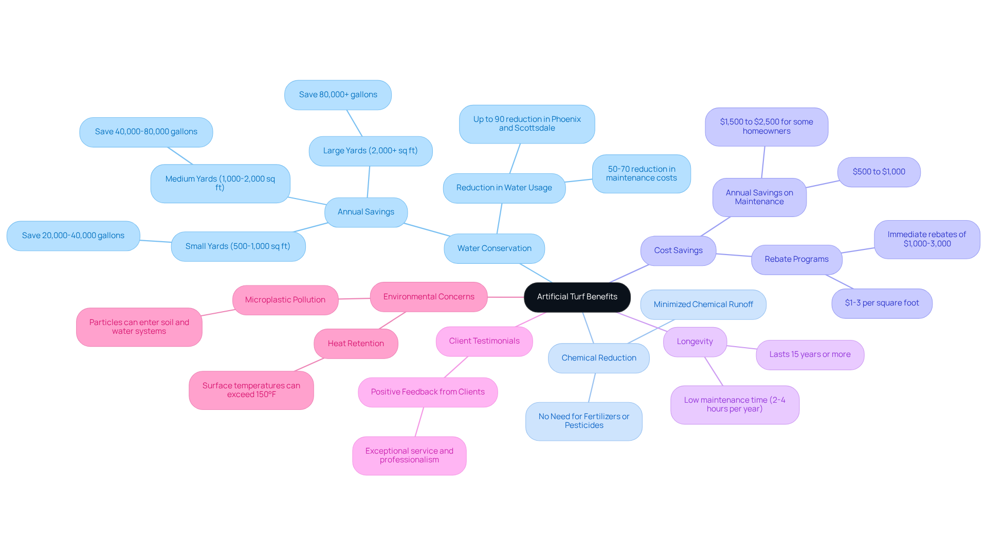 The central node represents the main topic, while the branches show different benefits and concerns related to artificial turf. Each branch provides insights into how synthetic turf can impact water use, chemical application, and overall sustainability.