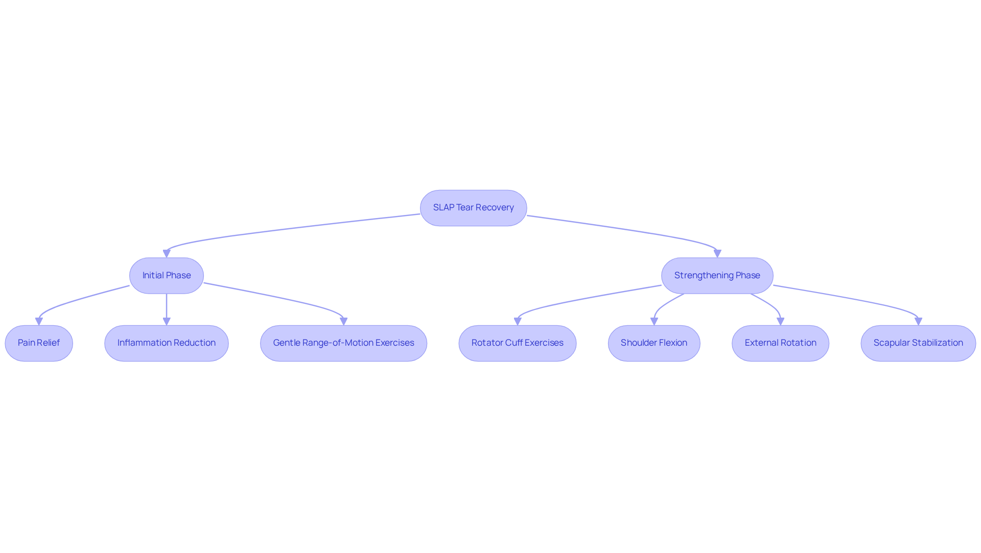 This flowchart outlines the steps in recovering from a SLAP tear. Start at the top with the overall recovery process, then follow the arrows to see how the rehabilitation progresses from pain relief to strengthening exercises. Each box represents a key phase or exercise, guiding you through the journey of recovery.