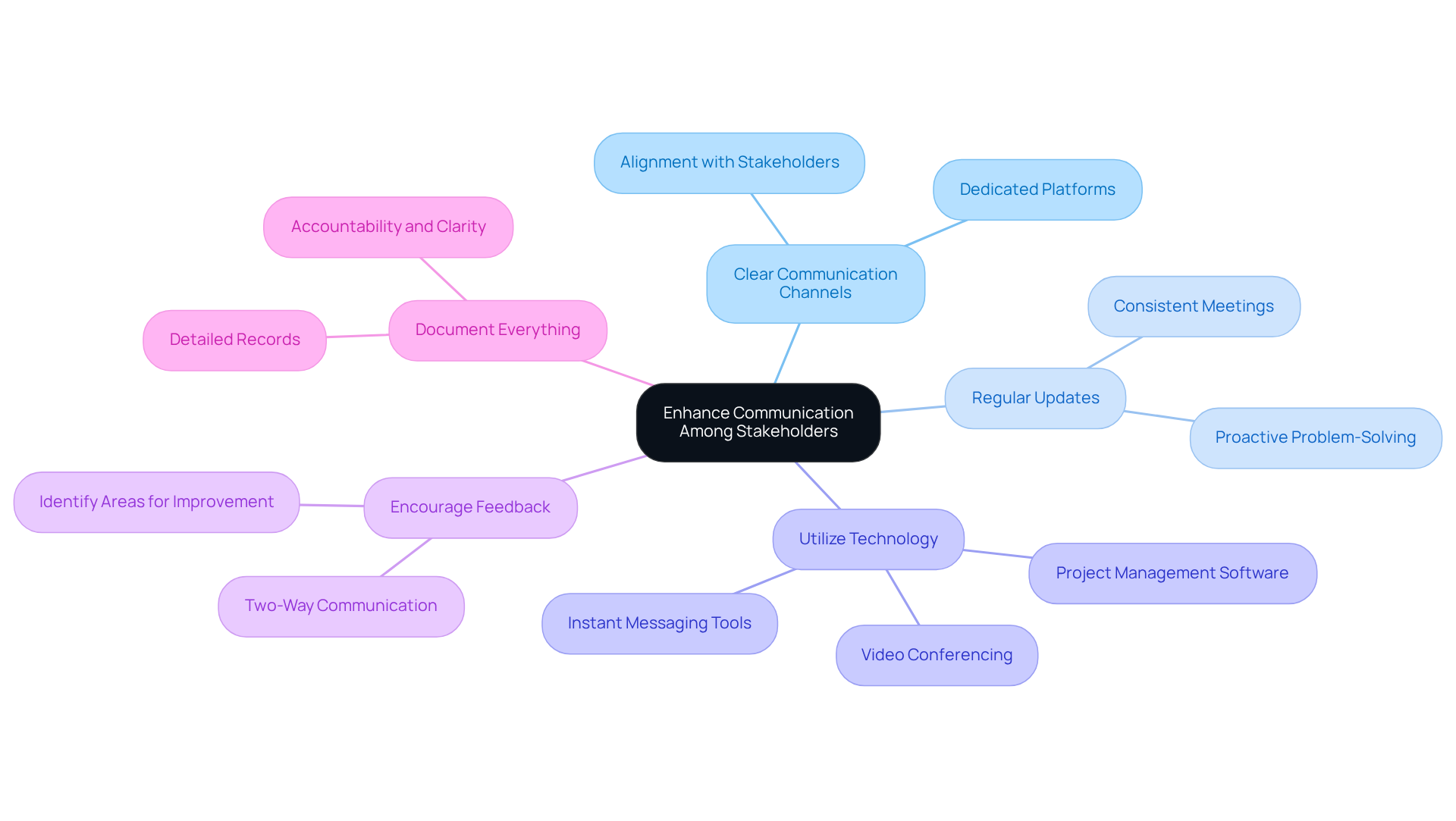The central node represents the main goal of improving communication. Each branch shows a specific strategy, and you can explore sub-points for more details on how to implement each strategy effectively.
