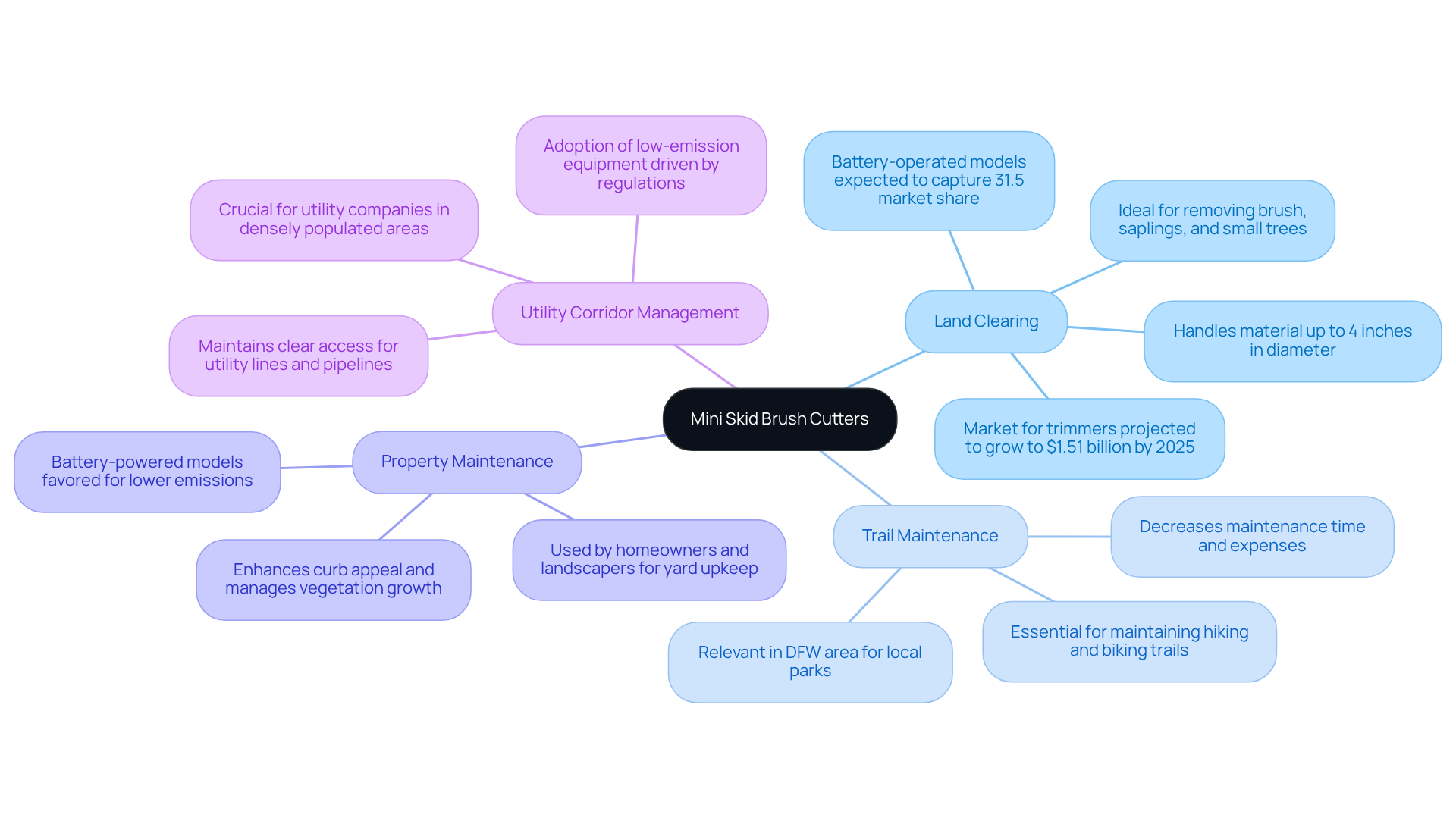 This mindmap illustrates the various applications of mini skid brush cutters. Start at the center with the main topic, then explore each branch to see how these tools are used in different contexts. Each color-coded branch represents a specific application, with additional details provided in the sub-branches. This mindmap illustrates the various applications of mini skid brush cutters. Start at the center with the main topic, then explore each branch to see how these tools are used in different contexts. Each color-coded branch represents a specific application, with additional details provided in the sub-branches.