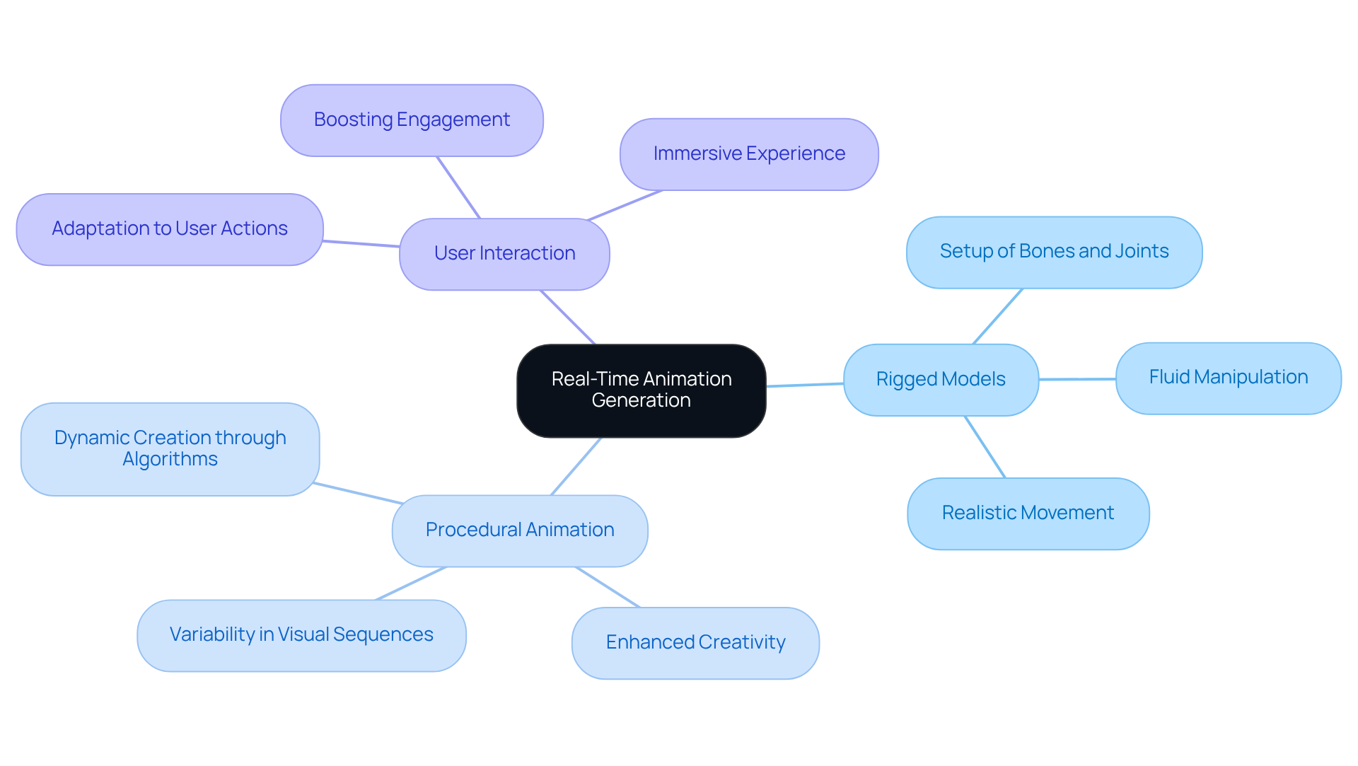The central node represents the main topic, while the branches illustrate the key concepts that support and explain it. Each branch can be explored to understand how these concepts contribute to the overall field of real-time animation.