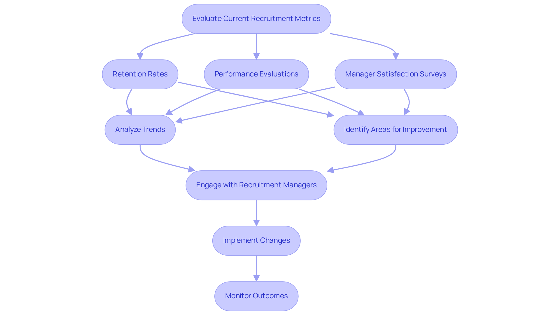 This flowchart outlines the steps to improve hiring quality. Start by evaluating your metrics, then follow the branches to see how each metric informs your recruitment strategy and leads to better hires. This flowchart outlines the steps to improve hiring quality. Start by evaluating your metrics, then follow the branches to see how each metric informs your recruitment strategy and leads to better hires.