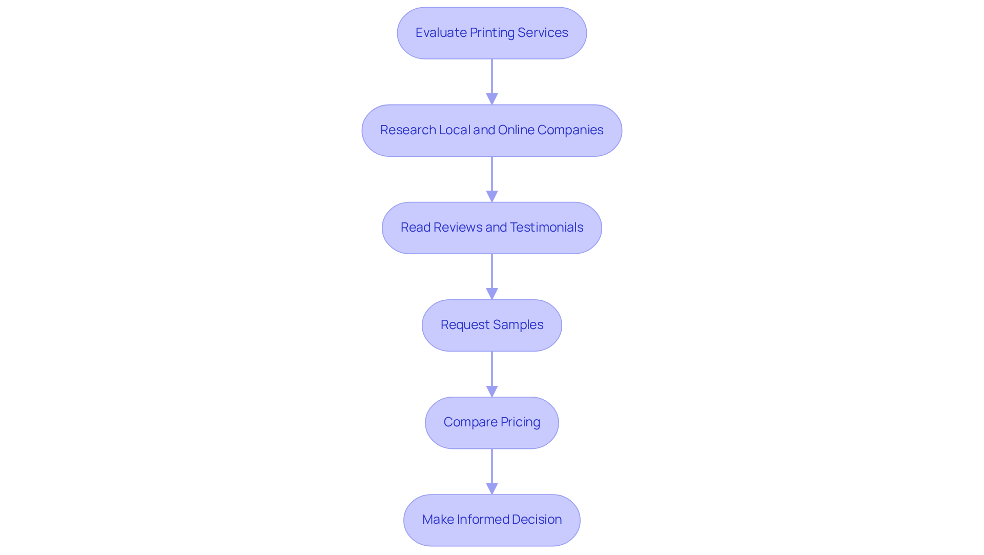 Each box represents a step in the evaluation process. Follow the arrows to understand the sequence of actions needed to choose the right printing service.