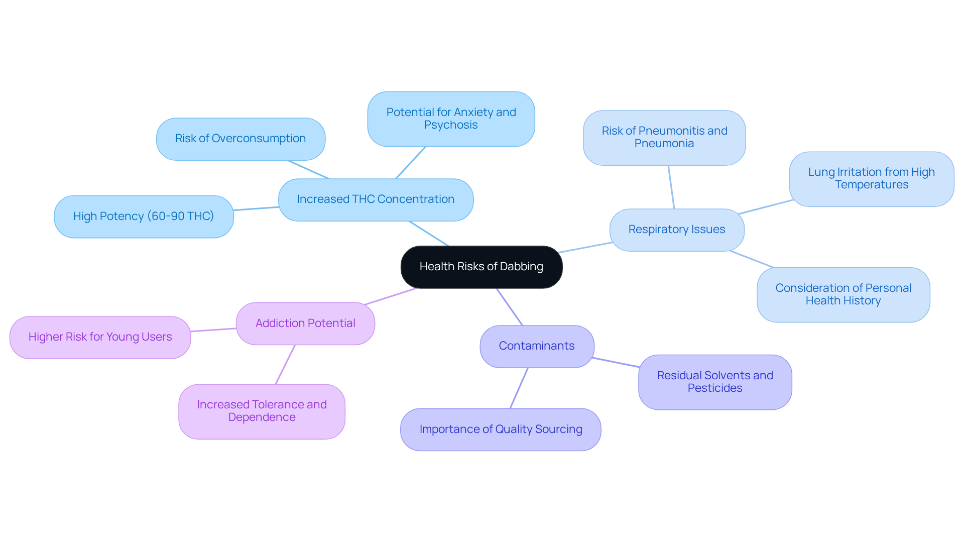 This mindmap starts with the main topic at the center. Each branch represents a different health risk associated with dabbing, helping you see how each concern relates to your overall well-being.