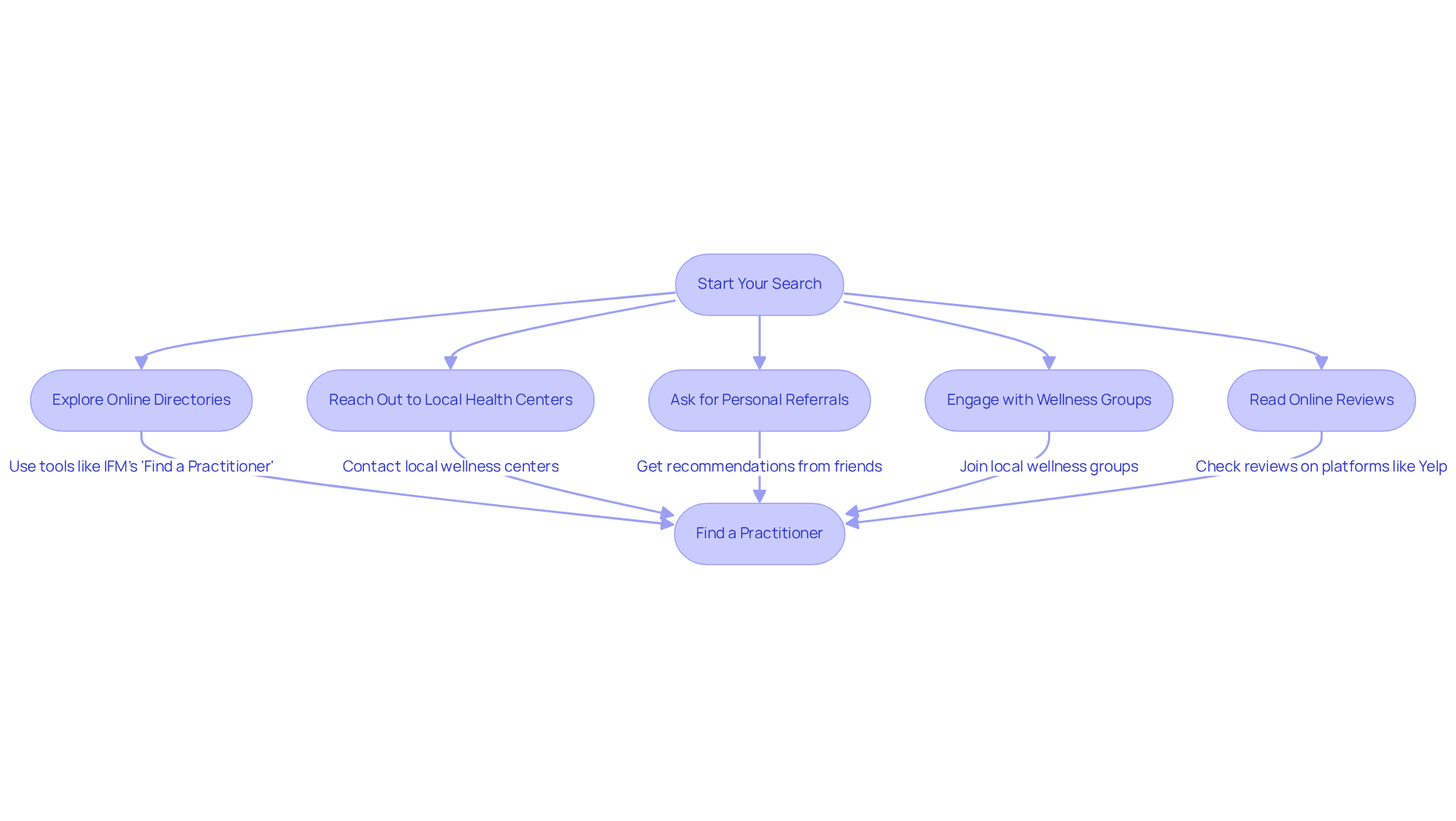 This flowchart guides you through the process of finding a functional medicine doctor. Start at the top and follow the arrows to see each step you can take, from exploring directories to reading reviews. Each box represents an action you can take to find the right healthcare provider for your needs.