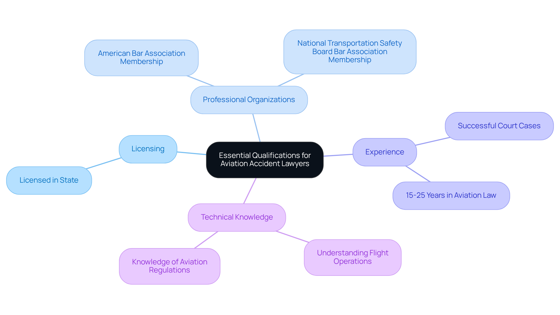 This mindmap helps you visualize the key qualifications to look for in an aviation accident lawyer. Start at the center with the main theme, then follow the branches to explore each qualification area and its specific details. This way, you can easily understand what makes a lawyer well-suited for handling flight law cases. This mindmap helps you visualize the key qualifications to look for in an aviation accident lawyer. Start at the center with the main theme, then follow the branches to explore each qualification area and its specific details. This way, you can easily understand what makes a lawyer well-suited for handling flight law cases.