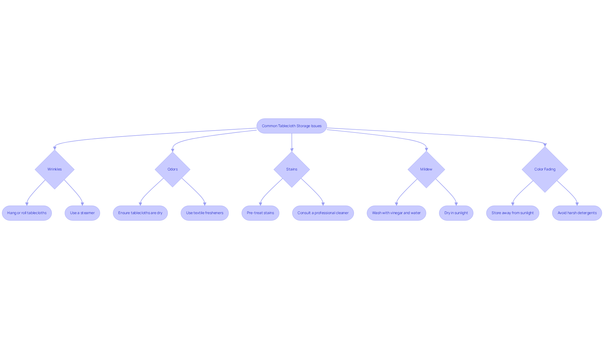 Each box represents a common storage issue. Follow the arrows to see the recommended steps to resolve each problem and keep your tablecloths in great shape! Each box represents a common storage issue. Follow the arrows to see the recommended steps to resolve each problem and keep your tablecloths in great shape!