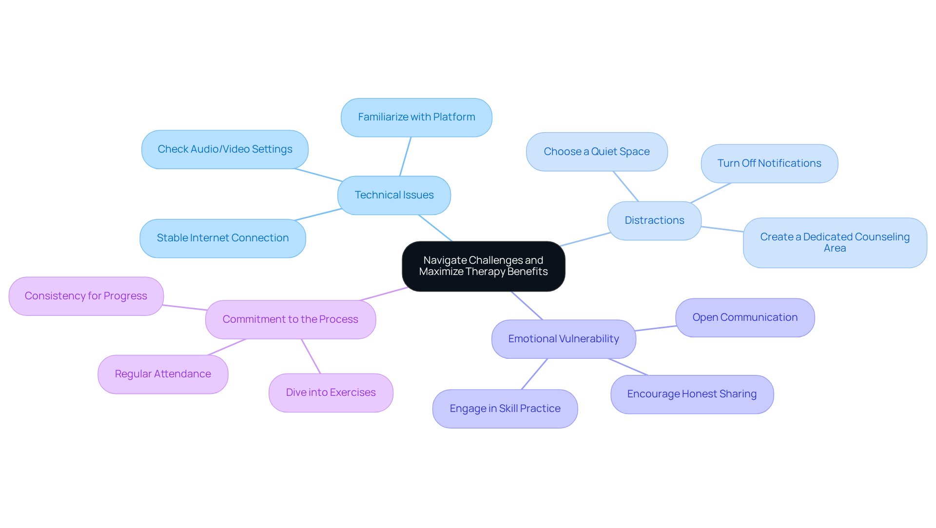 The central idea is about overcoming challenges in online therapy. Each branch represents a specific challenge, and the sub-branches show how to tackle those challenges. This way, you can see not just the problems but also the paths to solutions!