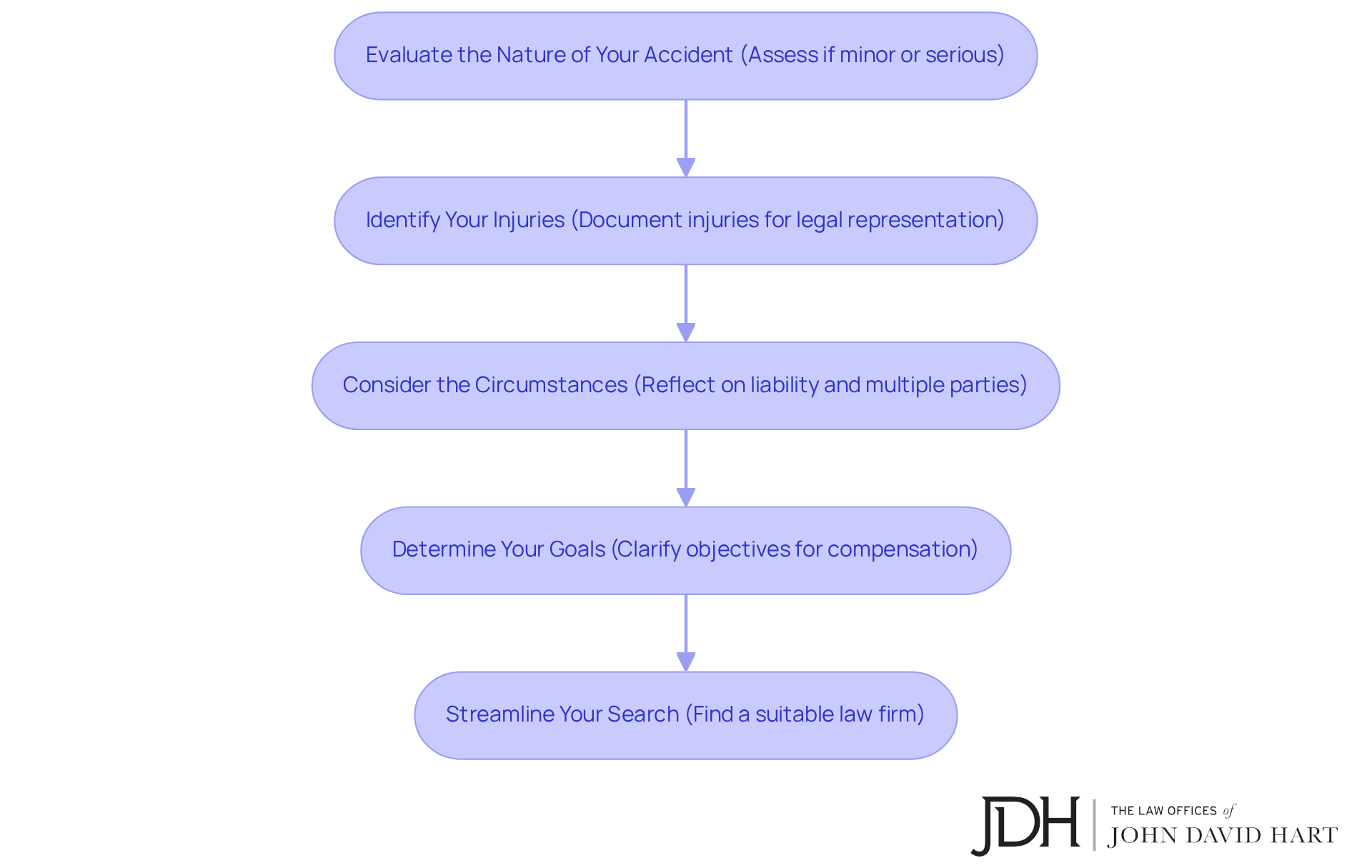 Follow the arrows from the top to the bottom to see how to identify your legal needs after an automobile accident. Each box represents a step you should take, helping you understand what to consider before choosing a law firm.