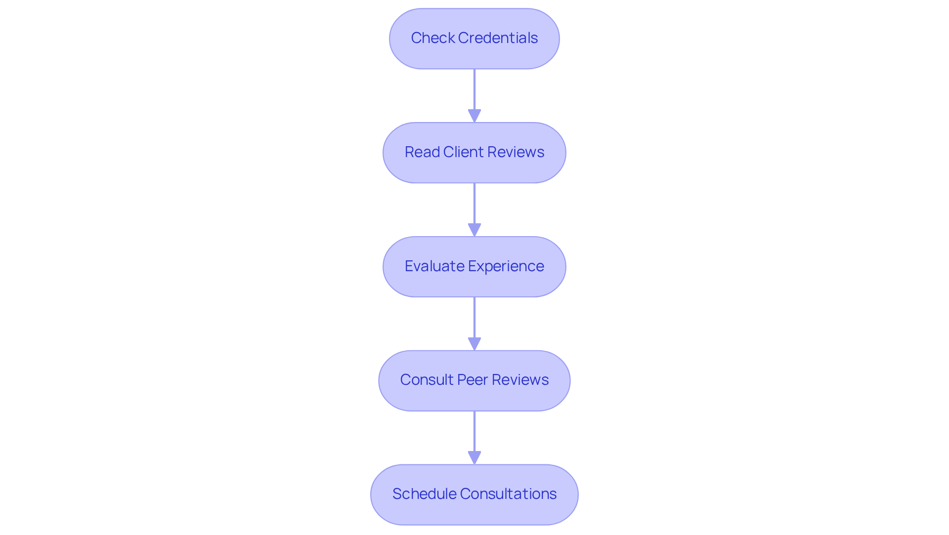 Each box represents a crucial step in selecting a lawyer. Follow the arrows to see the order in which you should evaluate qualifications and reviews for the best decision.