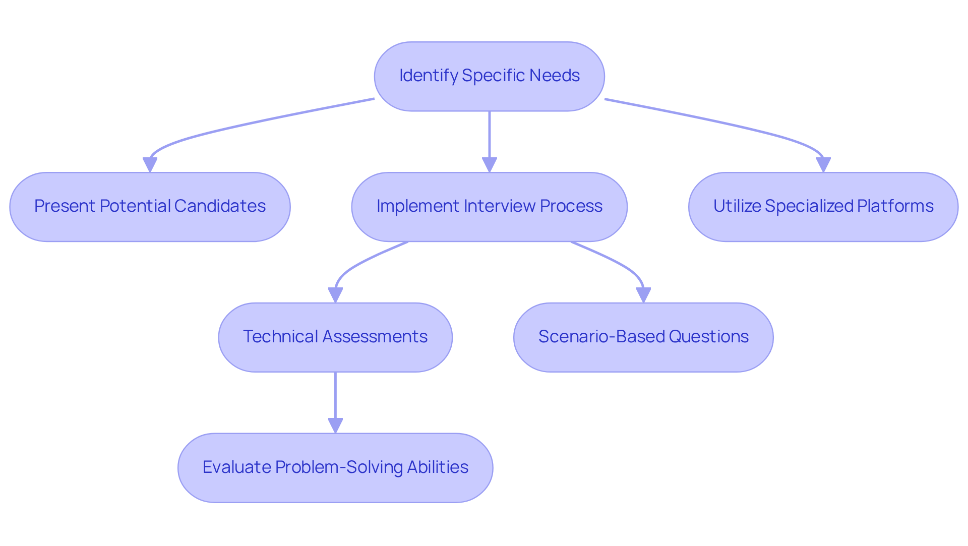 Follow the arrows to see how each step leads to the next in the hiring process. Each box represents a key action, and the sub-steps provide more detail on what needs to be done at each stage.