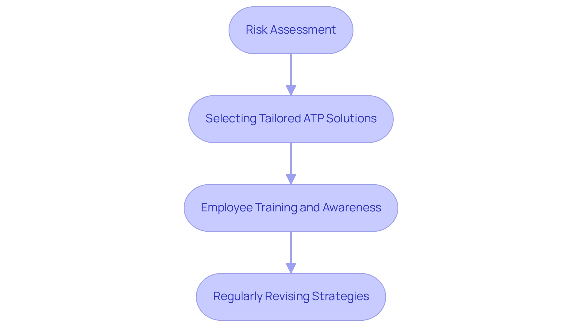 Each box represents a key practice in implementing ATP, with arrows showing the progression from risk assessment through to ongoing strategy revision.