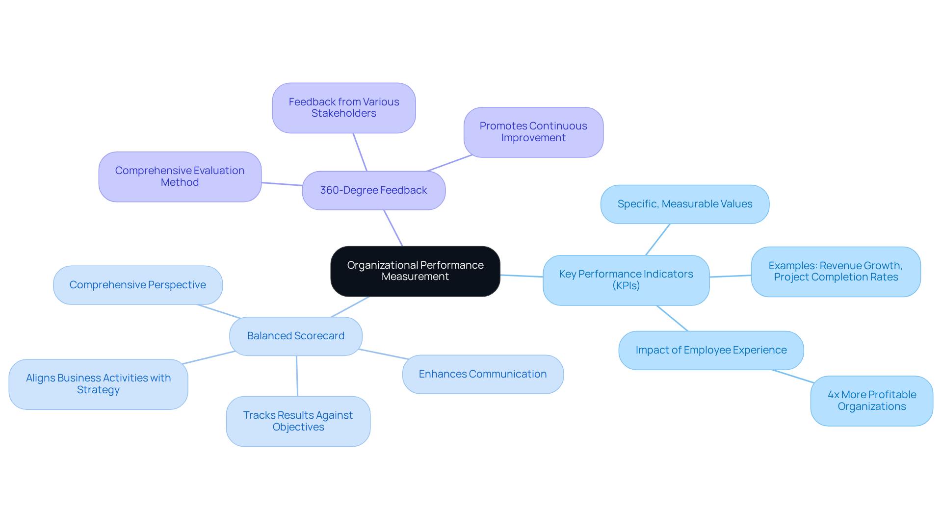 This mindmap starts with the main idea of measuring organizational performance at the center. Each branch represents a different methodology, and the sub-branches provide more details or examples. Follow the branches to understand how each method contributes to improving performance.