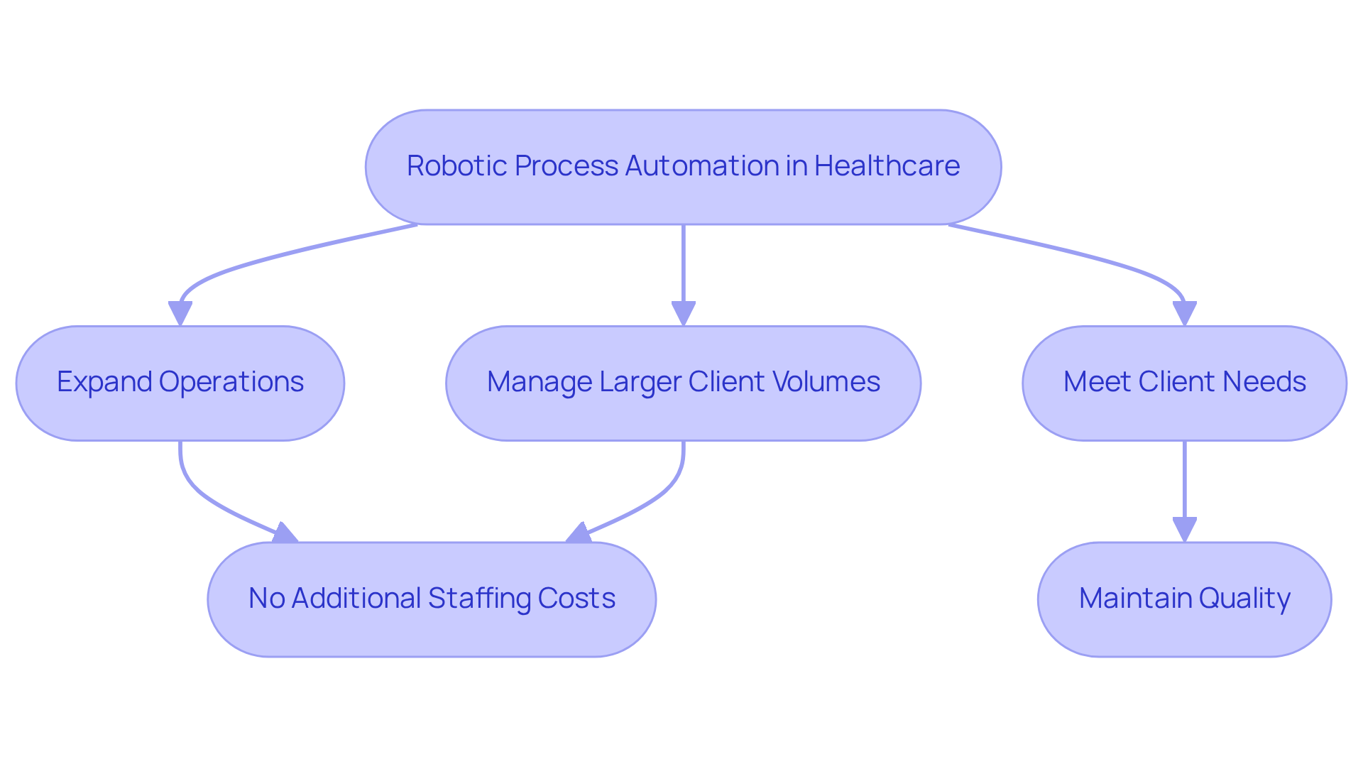 This flowchart shows how robotic process automation helps healthcare facilities scale their operations. Each step illustrates a benefit of using RPA, leading to improved service delivery without increasing costs.