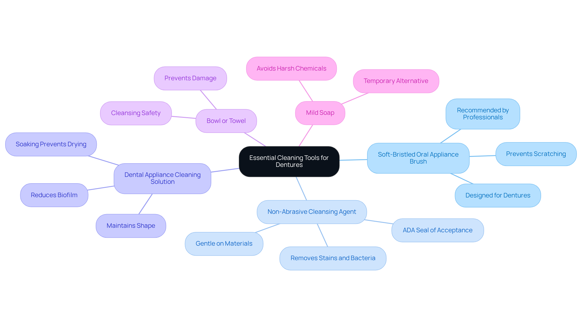 The center represents the main topic of cleaning dentures, while the branches show the specific tools you need. Each tool has a brief explanation of why it's important for keeping your dentures clean and in good shape.