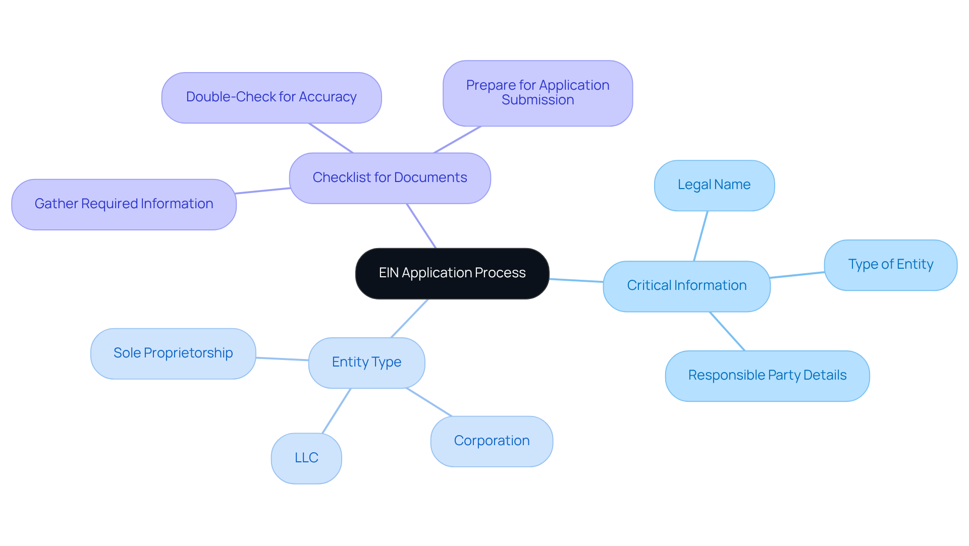 The center represents the EIN application process, with branches showing what information you need to gather. Each branch leads to specific details that help you prepare effectively. The center represents the EIN application process, with branches showing what information you need to gather. Each branch leads to specific details that help you prepare effectively.