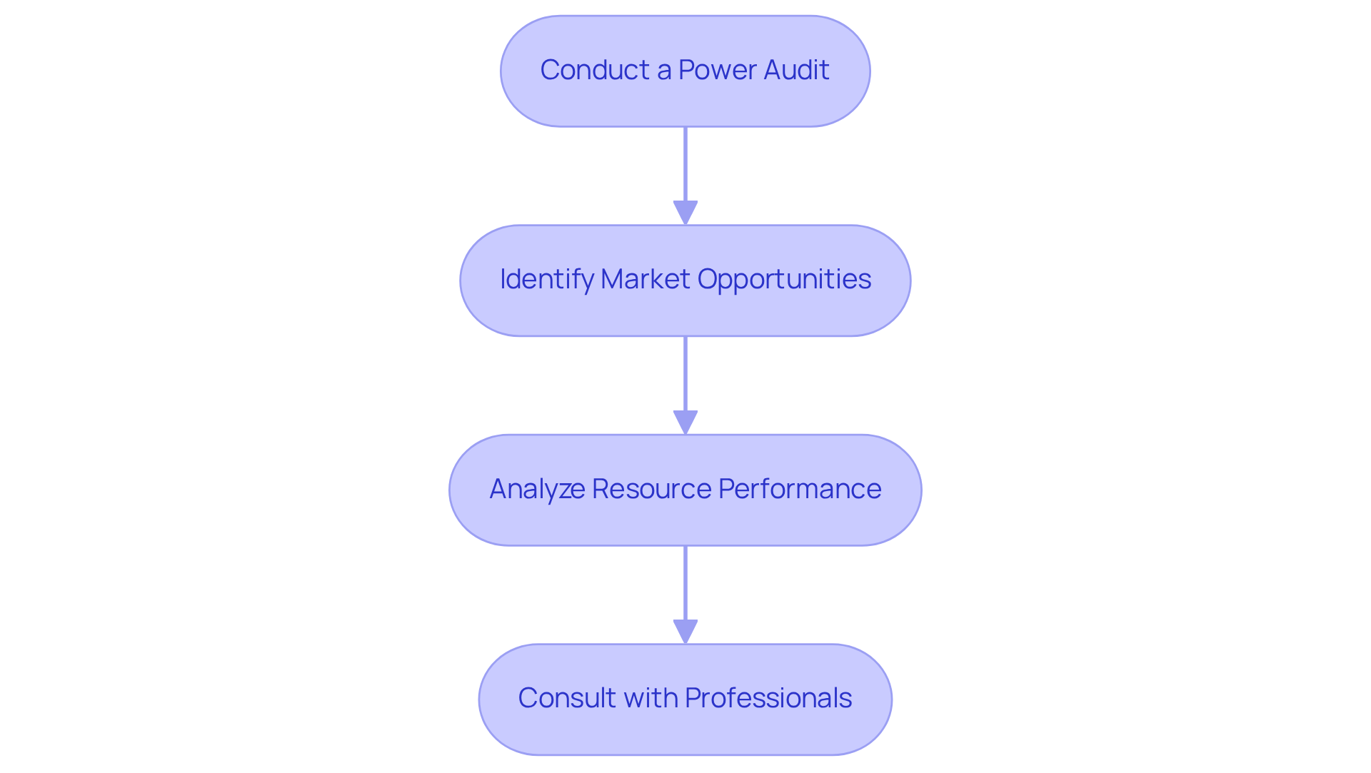 Each box represents a step in the evaluation process. Follow the arrows to see how each step leads to the next, guiding you through the journey of optimizing your energy assets.