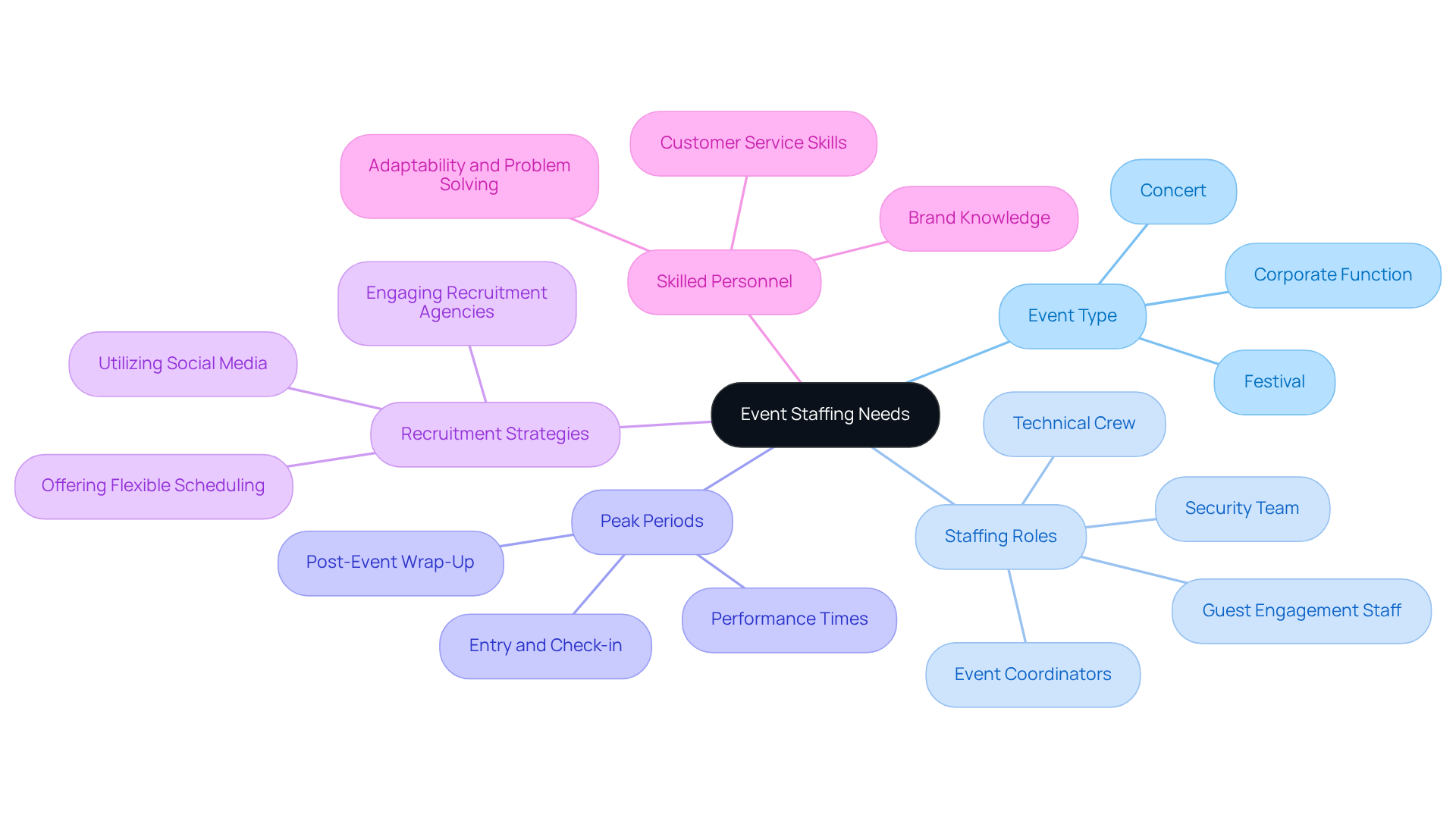 The central node represents the main focus on staffing for events. Each branch shows different aspects to consider, helping you understand how to effectively plan for personnel needs.