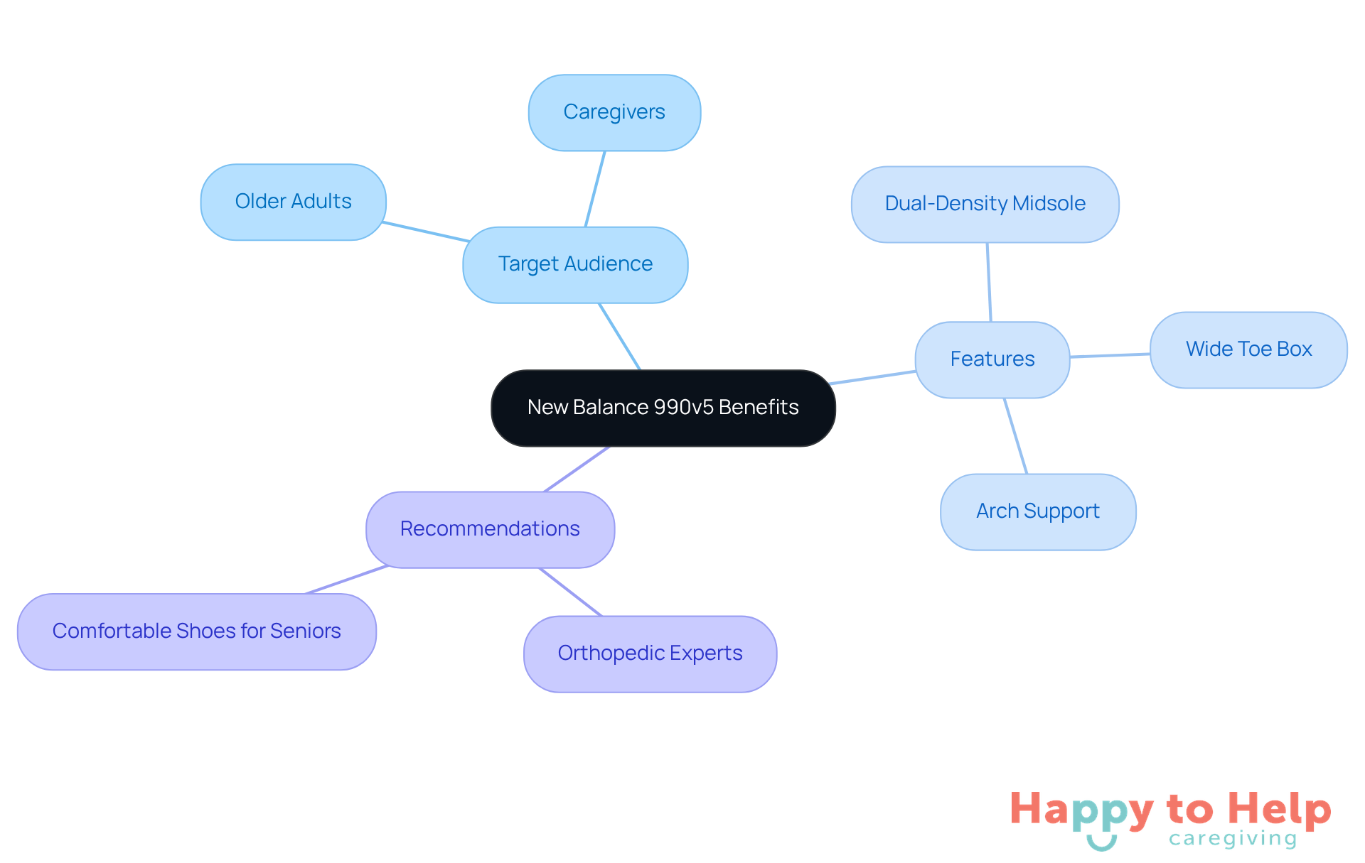 The center shows the shoe's benefits, with branches detailing who it helps, its features, and expert recommendations. Follow the branches to understand how each part contributes to the overall comfort and support for seniors.