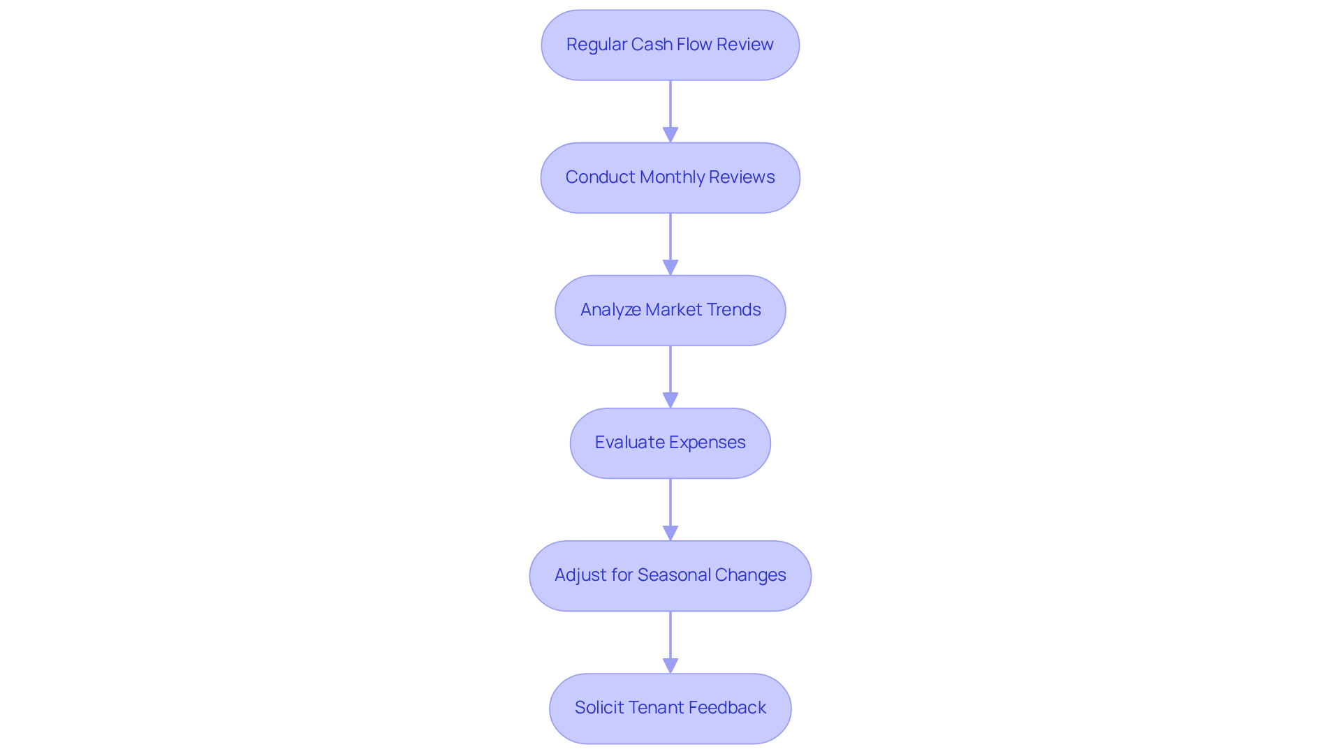 This flowchart outlines the steps you should take to manage your rental property's cash flow effectively. Follow the arrows to see the order of actions, starting from regular reviews to gathering tenant feedback.