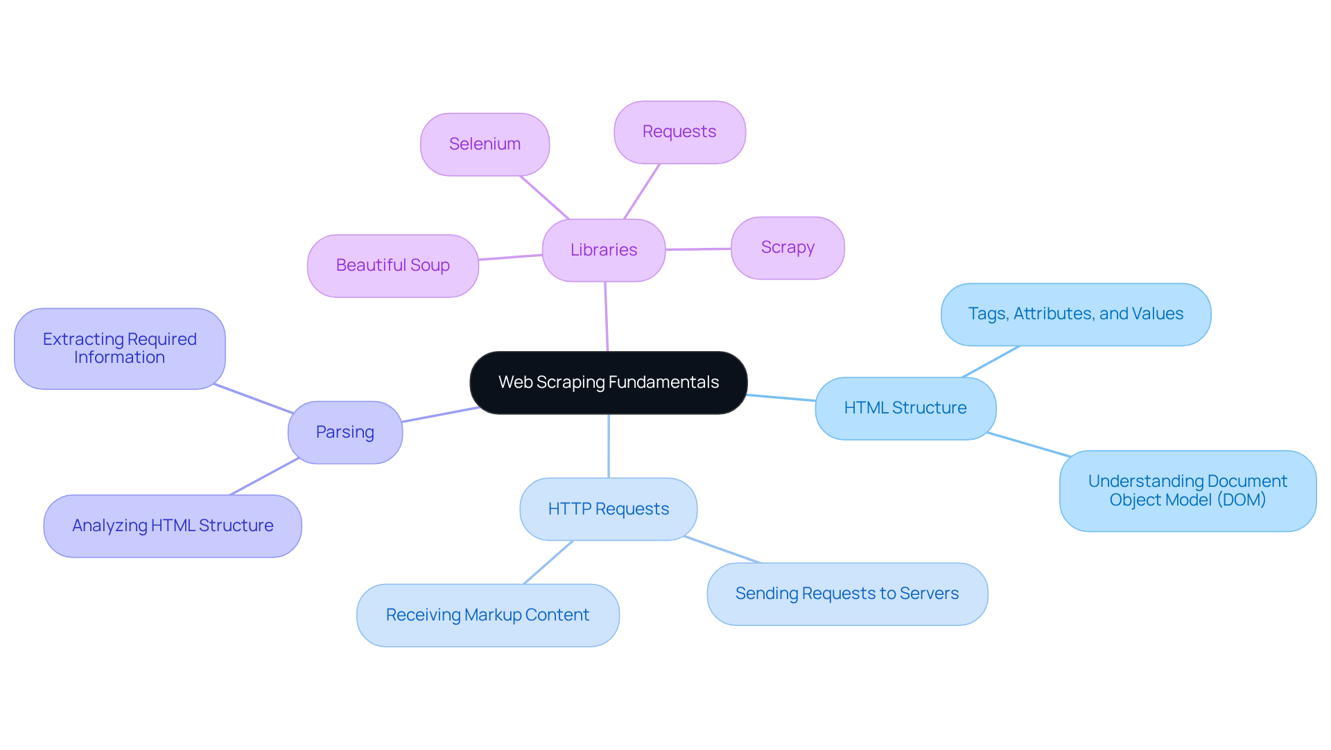 The center represents the main topic of web scraping, while the branches show key concepts that are essential for understanding how to scrape HTML with Python. Each branch can be explored for more details. The center represents the main topic of web scraping, while the branches show key concepts that are essential for understanding how to scrape HTML with Python. Each branch can be explored for more details.