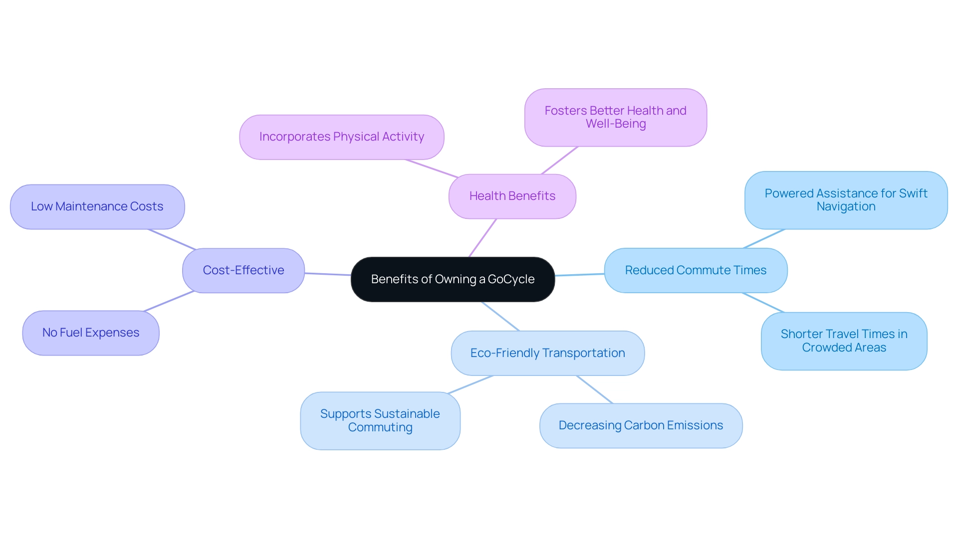 Each branch represents a specific benefit of owning a GoCycle, with colors differentiating the categories for clearer understanding.