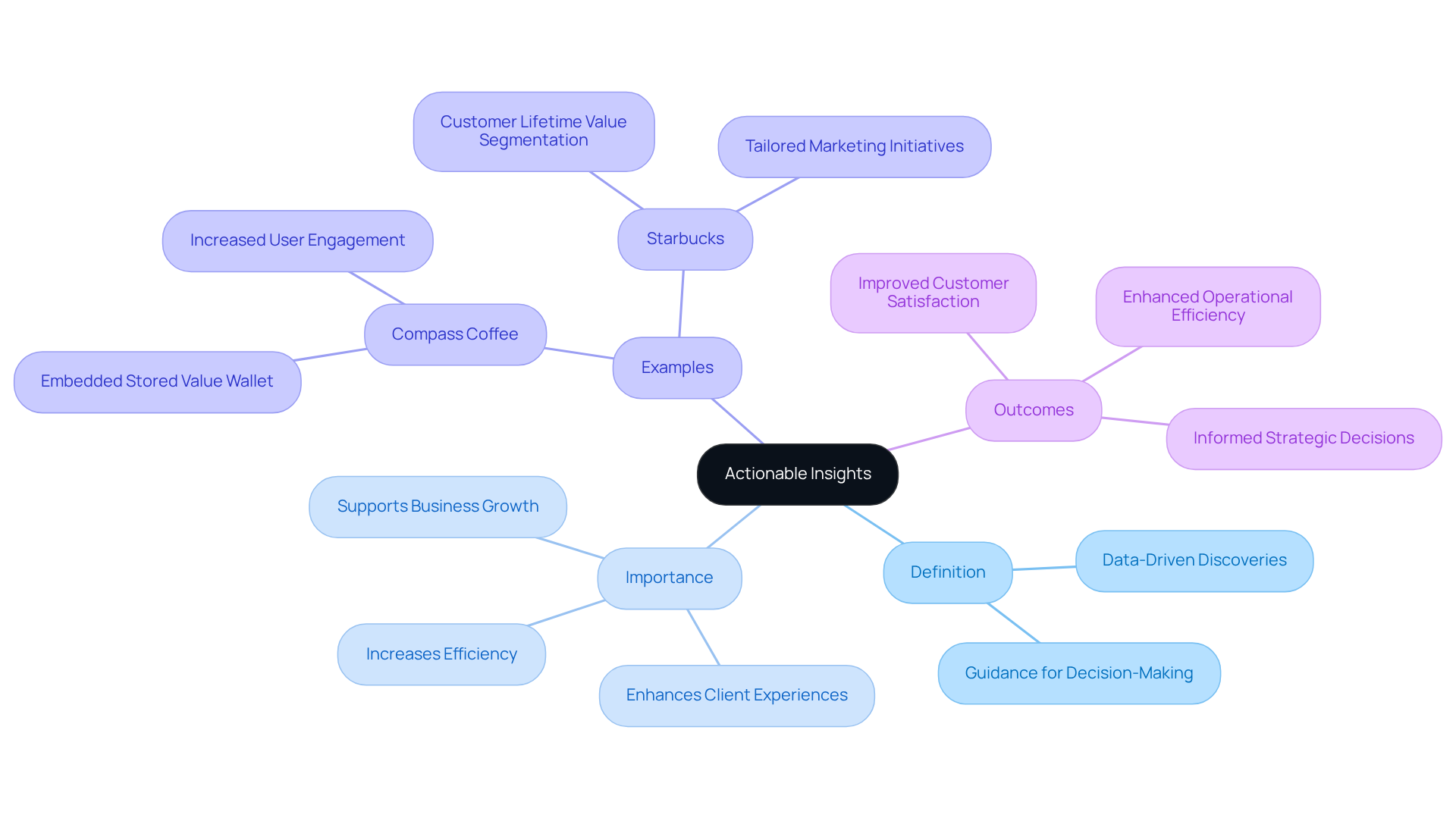 The central node represents the main idea of actionable insights. Each branch explores different facets, such as what they are, why they matter, and real-world examples of their application. Follow the branches to see how these insights can lead to better decision-making and business growth. The central node represents the main idea of actionable insights. Each branch explores different facets, such as what they are, why they matter, and real-world examples of their application. Follow the branches to see how these insights can lead to better decision-making and business growth.